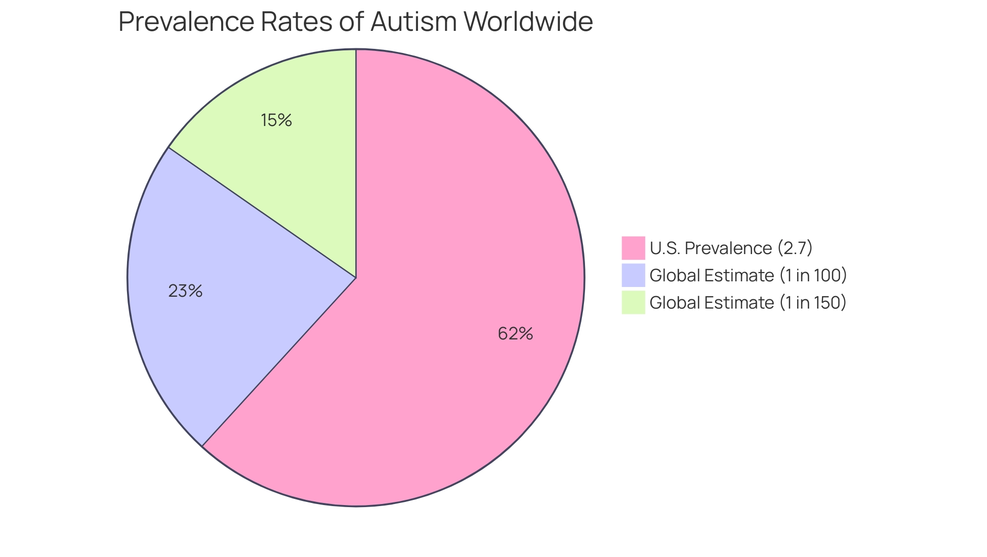 Each slice represents a different prevalence statistic for autism: U.S. Prevalence (2.7%), Global Estimate (1 in 100), and Global Estimate (1 in 150).