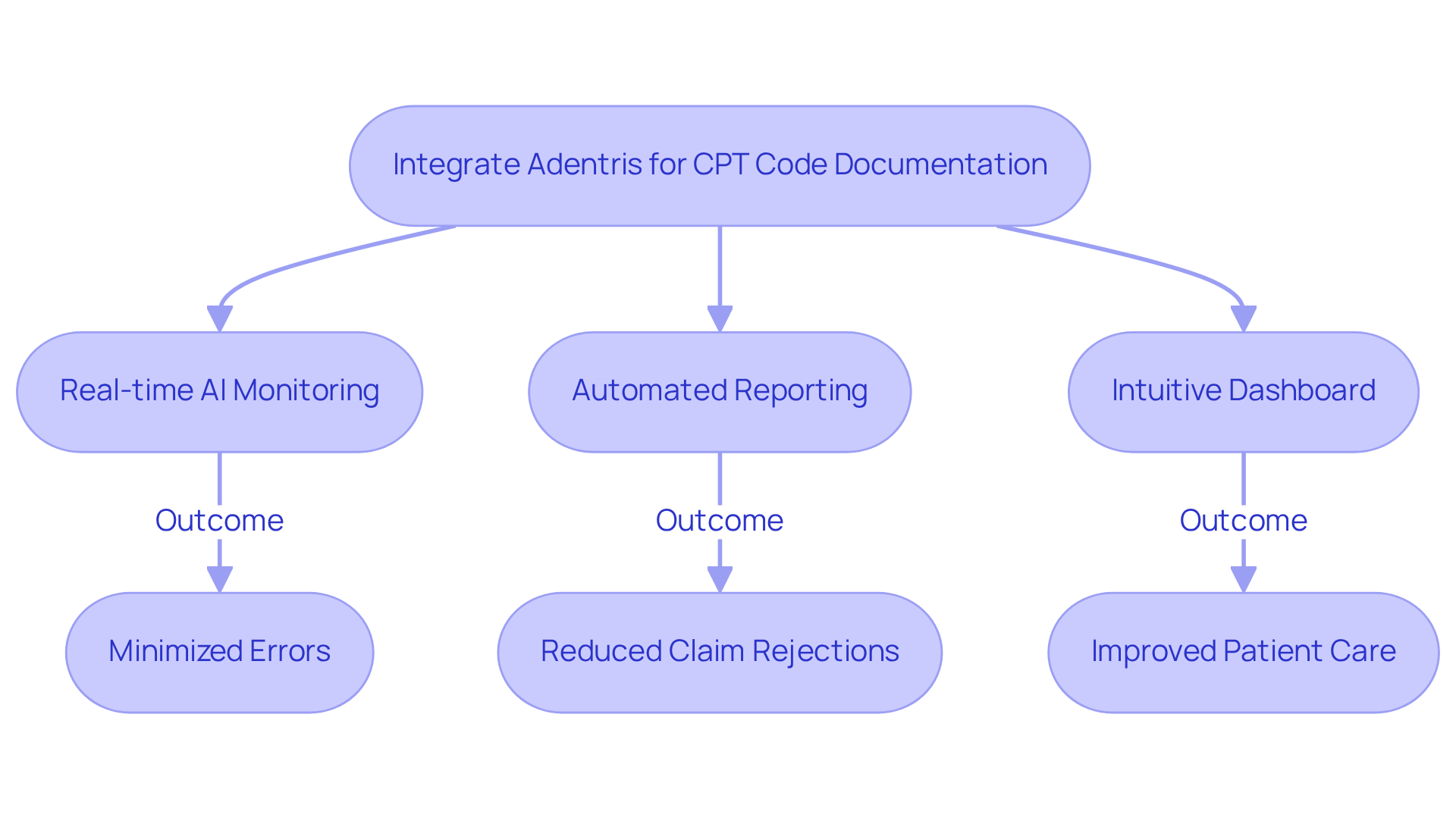Follow the arrows to see how integrating Adentris improves documentation processes. Each feature leads to important outcomes that enhance compliance and operational efficiency.