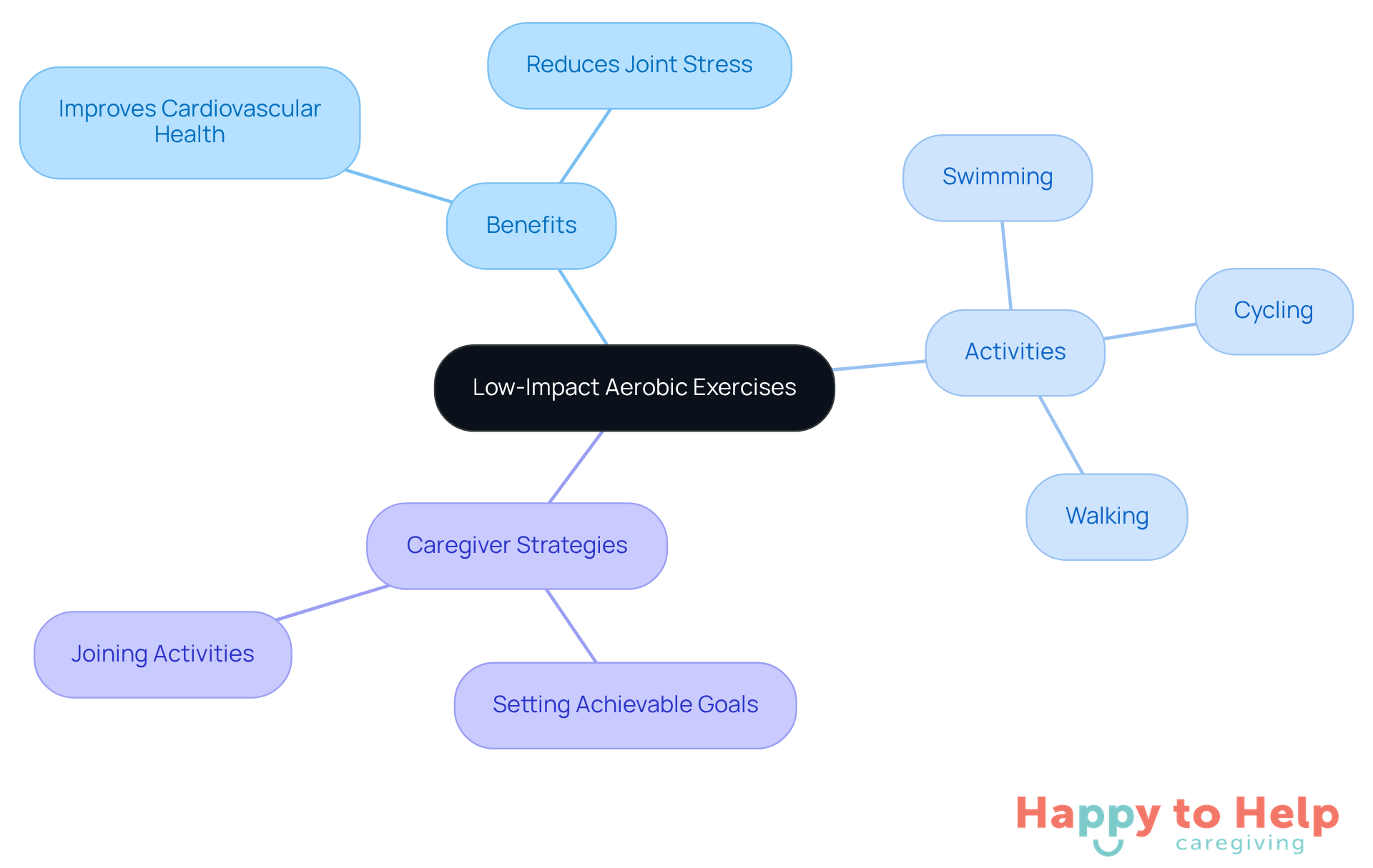 The center represents the main topic of low-impact aerobic exercises. Each branch shows related benefits, activities, and strategies for caregivers, helping to visualize how they all contribute to improving health and mobility.