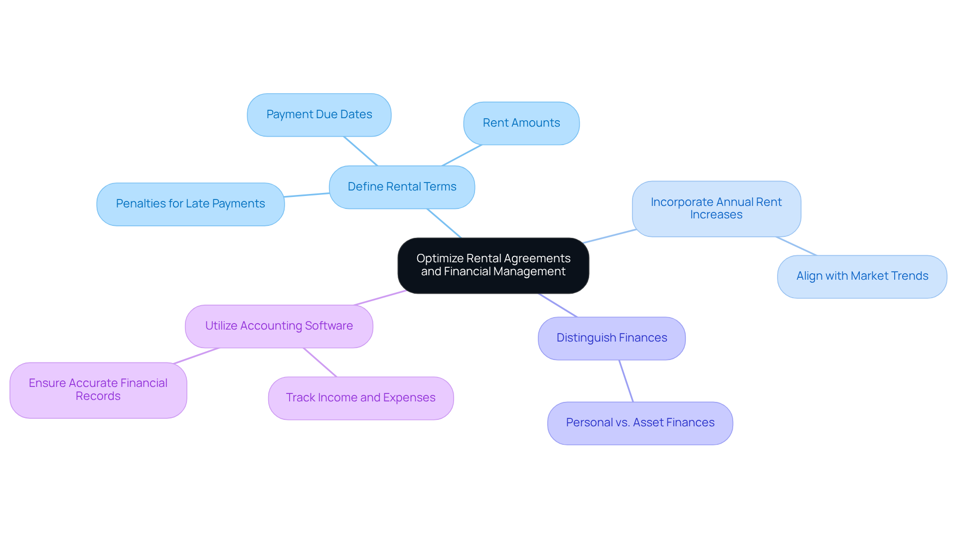 This mindmap starts with the main goal of optimizing rental agreements and financial management. Each branch represents a key strategy, and the sub-branches provide more details or examples related to those strategies. Follow the branches to see how each aspect contributes to maximizing profitability.