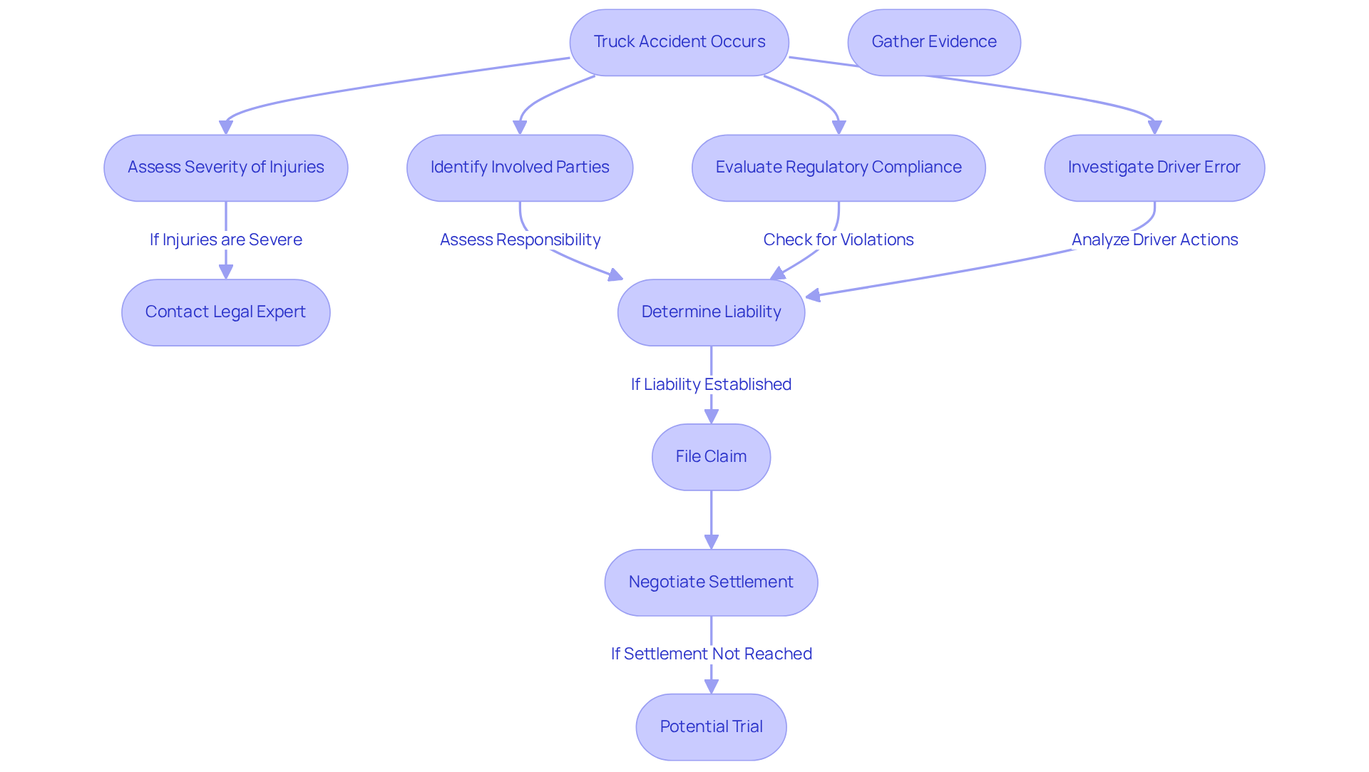 This flowchart guides you through the intricate process following a truck accident, showing the key steps and considerations involved in seeking legal recourse. Each box represents a crucial stage in understanding your rights and responsibilities.