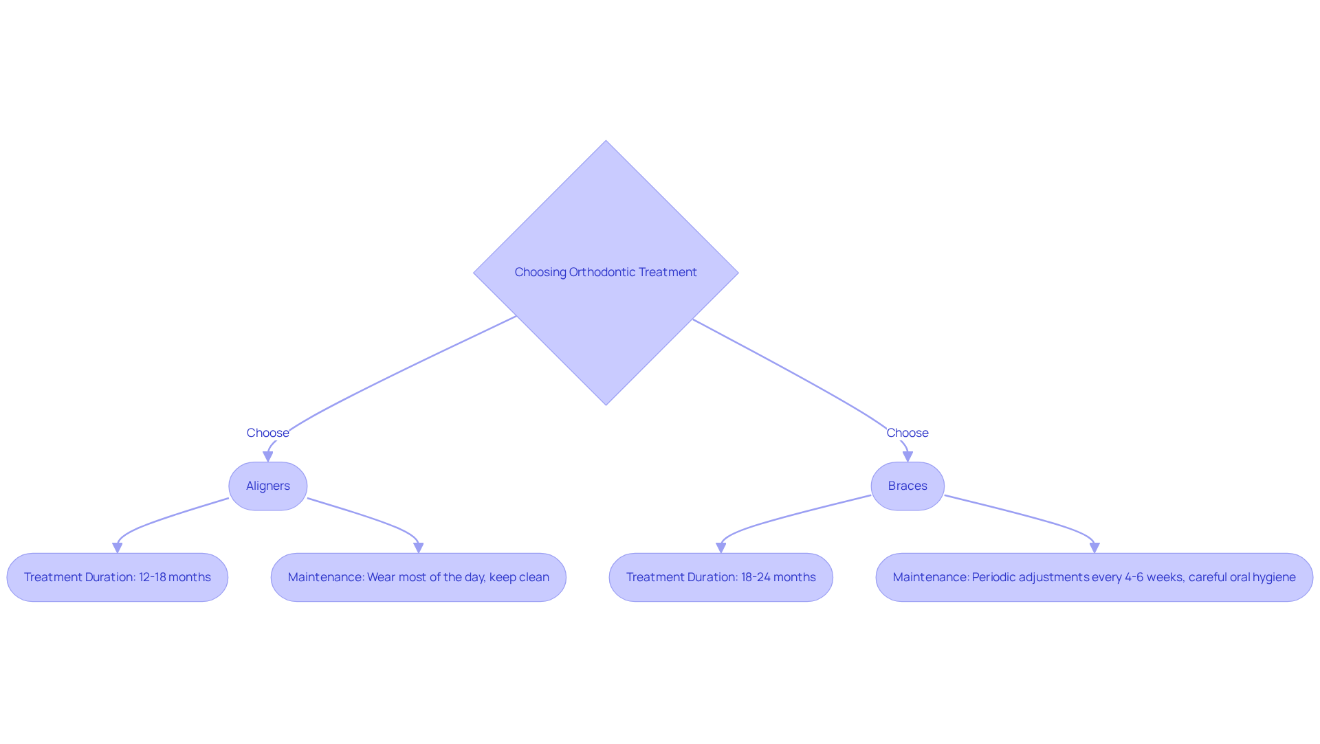 This flowchart helps you navigate the decision between aligners and braces. Start at the top with the main question, then follow the paths to see the treatment duration and maintenance needs for each option. The details will help you understand what to expect for your child's orthodontic journey.