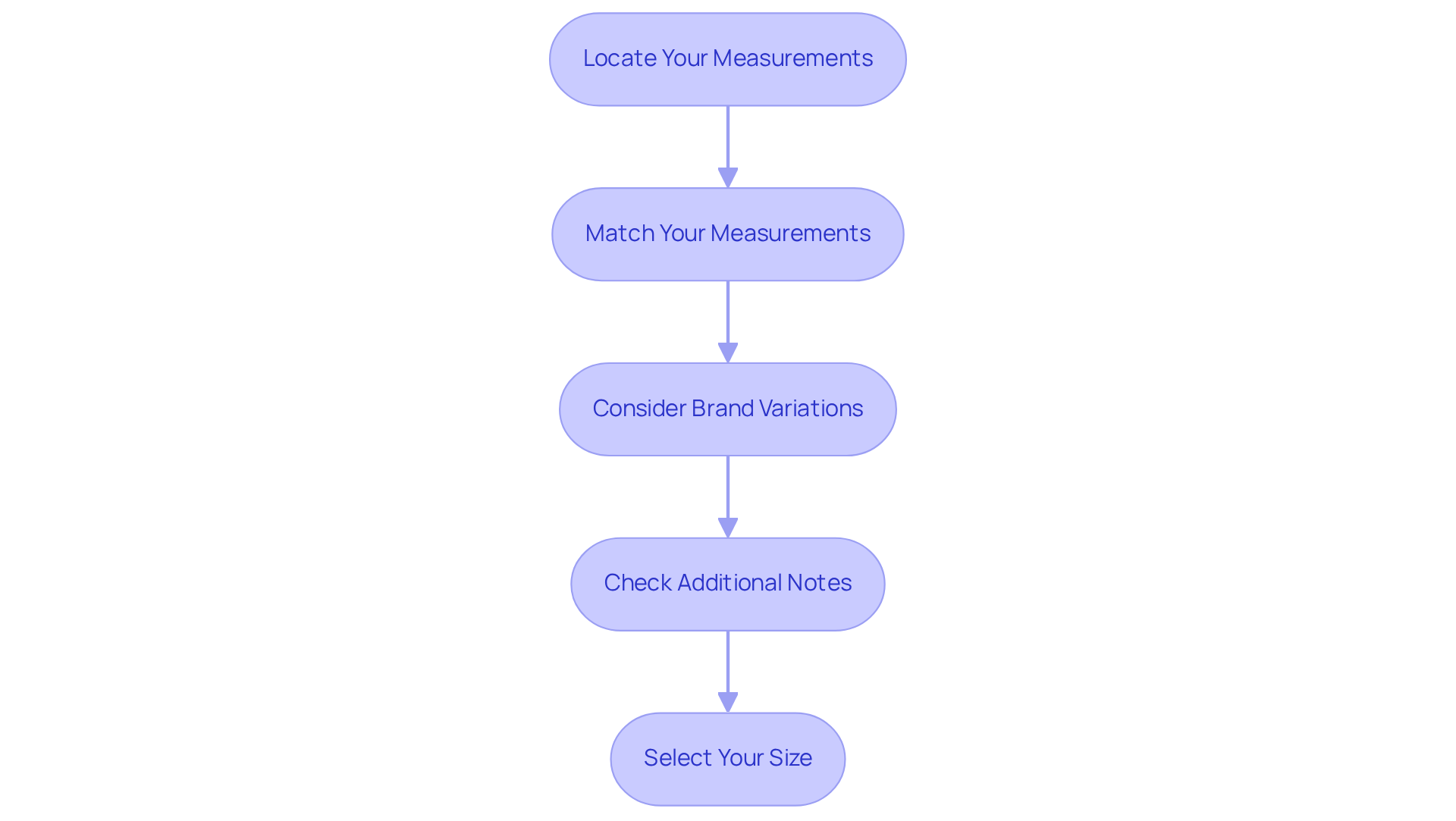 Each box represents a step in the process of finding the right lab coat size. Follow the arrows to navigate through the steps, starting from measuring your body to selecting the best fit.