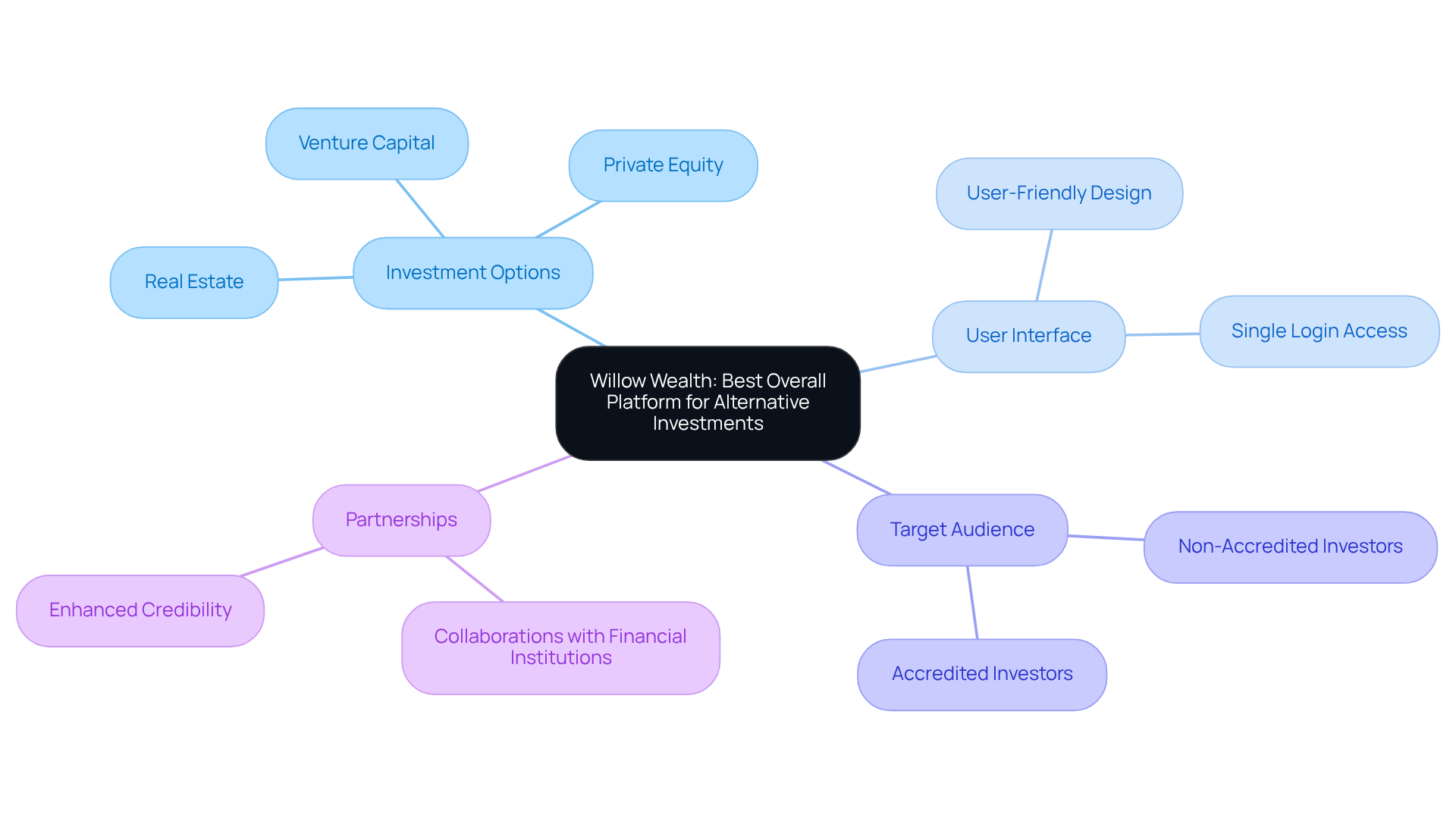 Start at the center with Willow Wealth, then explore the branches to see its investment options, user-friendly features, target audience, and partnerships that enhance its credibility. Start at the center with Willow Wealth, then explore the branches to see its investment options, user-friendly features, target audience, and partnerships that enhance its credibility.