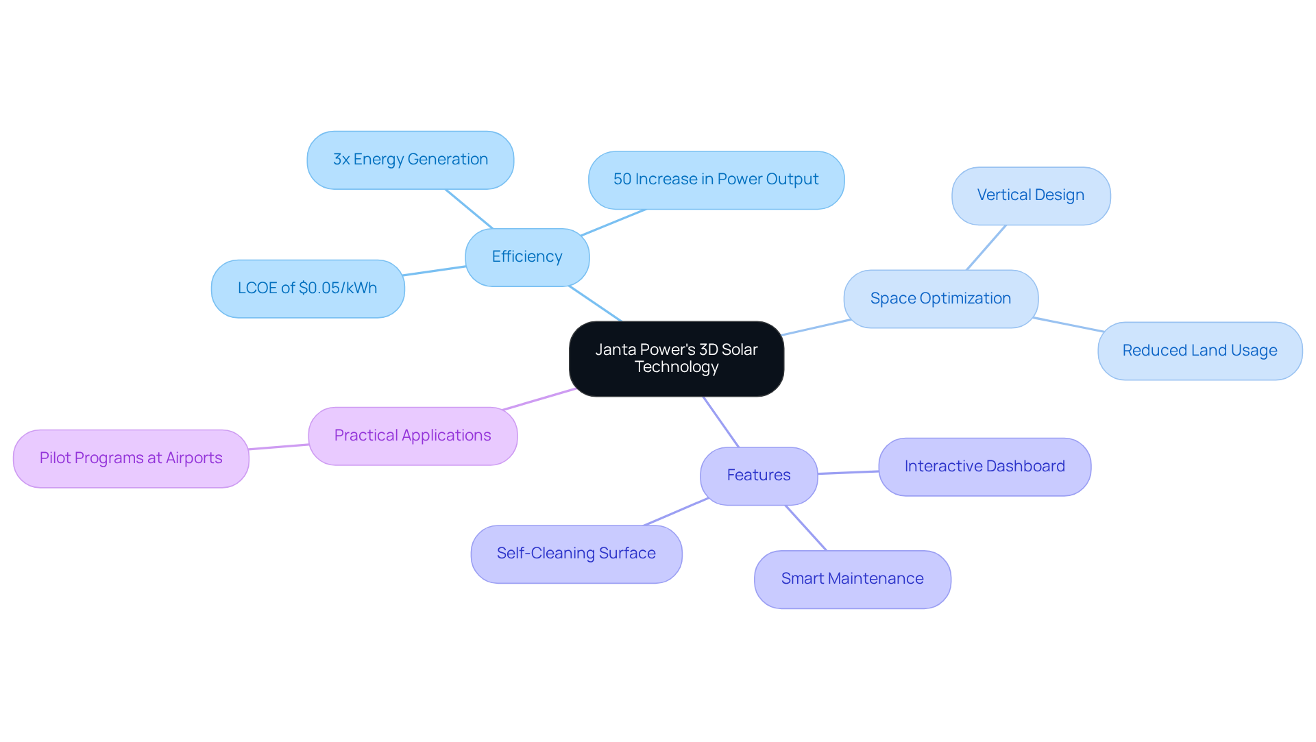 The central node represents the technology, while branches show its key benefits and features. Each color-coded branch helps you navigate through the different aspects of the technology and understand how they interconnect. The central node represents the technology, while branches show its key benefits and features. Each color-coded branch helps you navigate through the different aspects of the technology and understand how they interconnect.