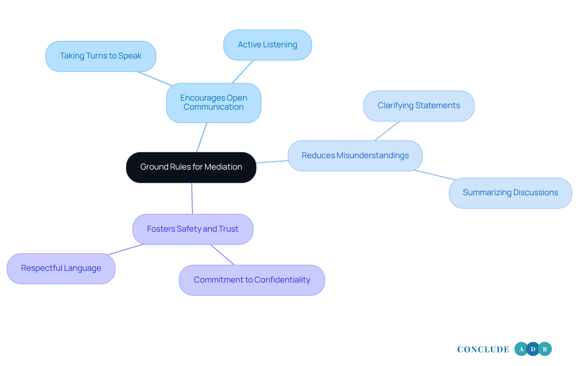 The center represents the main idea of ground rules, with branches showing the various benefits that come from having these rules in place. Each branch highlights how these rules help create a better mediation environment.