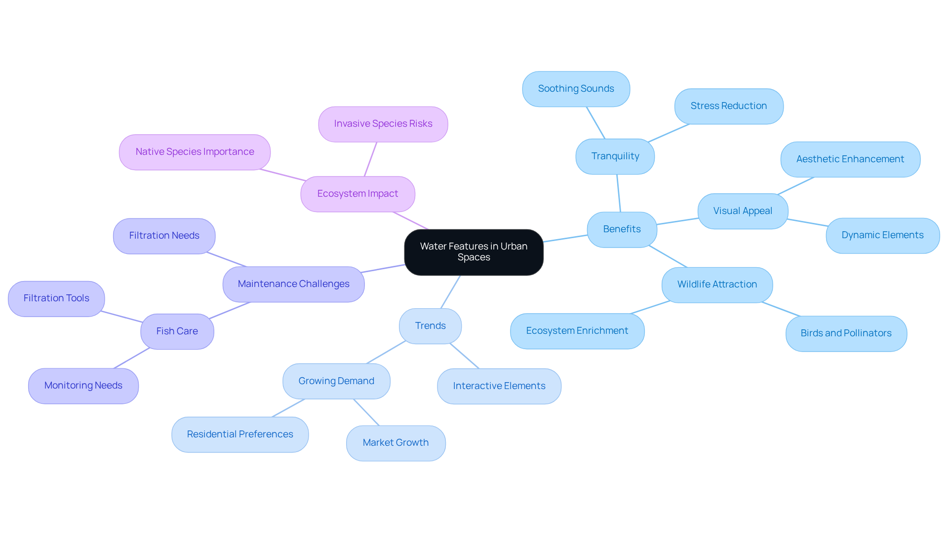 The central node represents the main topic of water features. Each branch shows a different aspect: benefits, trends, maintenance challenges, and their impact on the ecosystem. Follow the branches to explore how these elements connect and contribute to creating a tranquil urban environment.