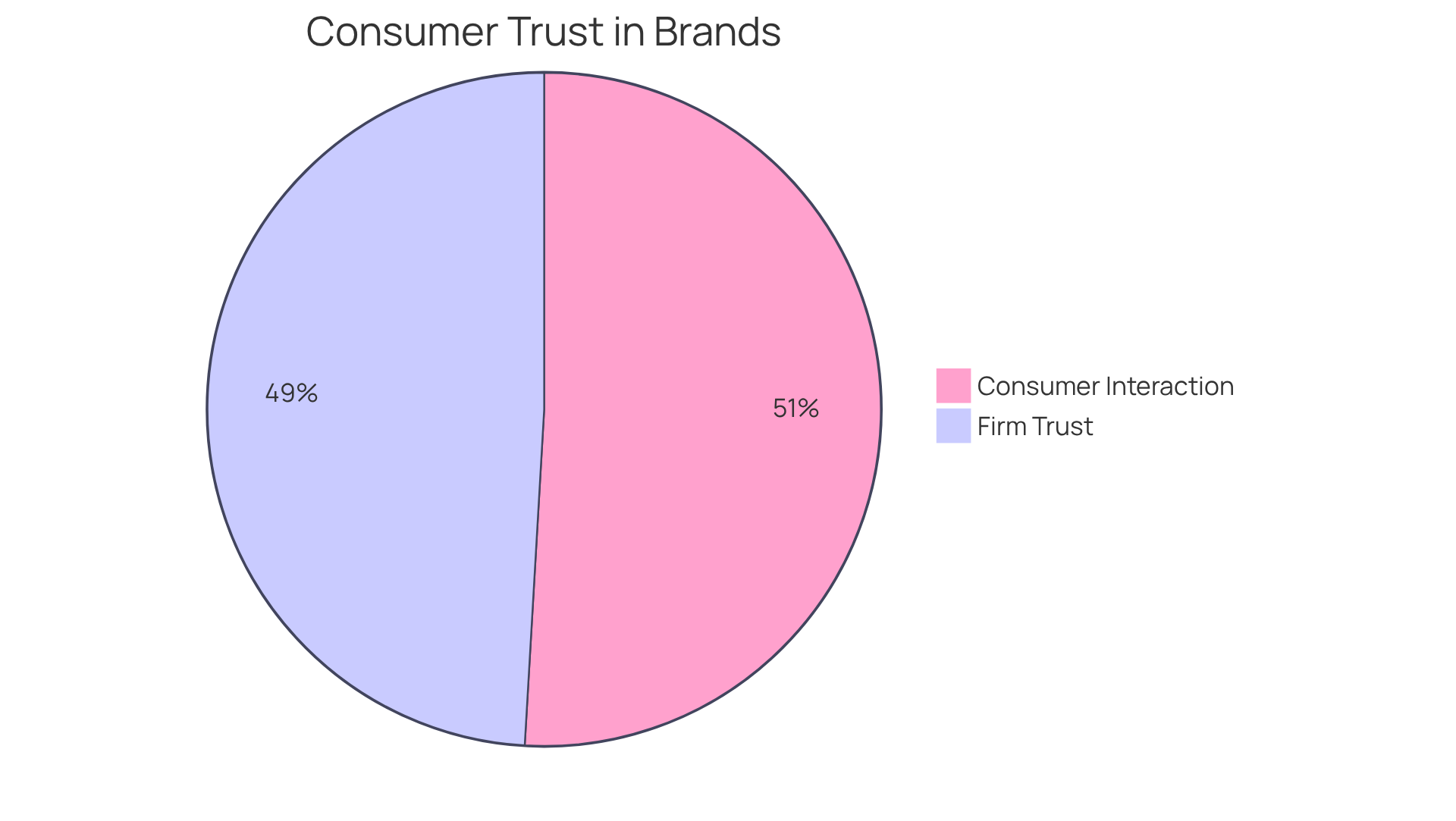 Each slice shows the percentage of consumers who prefer brands that communicate their data practices and the firms that report increased trust due to security investments. The larger the slice, the more significant the impact. Each slice shows the percentage of consumers who prefer brands that communicate their data practices and the firms that report increased trust due to security investments. The larger the slice, the more significant the impact.