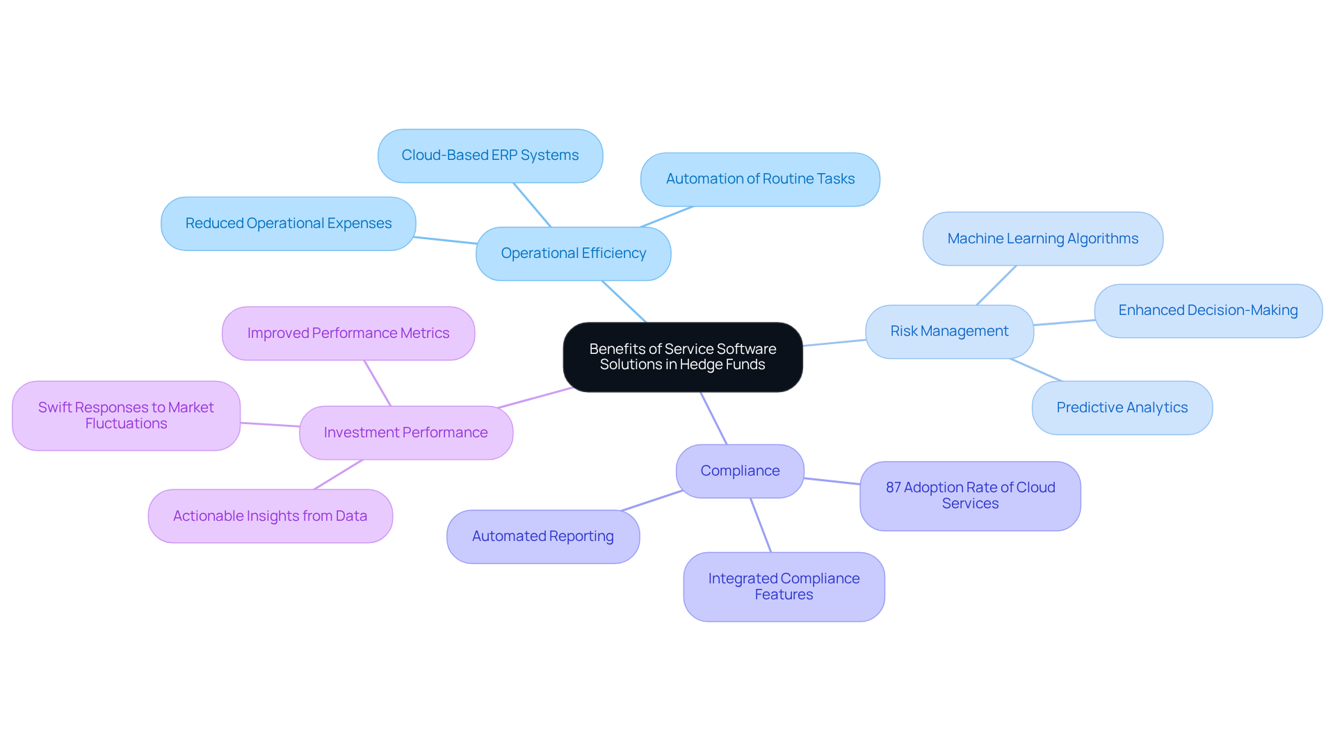 This mindmap illustrates how service software solutions benefit hedge funds. Start at the center with the main theme, then explore each branch to see specific advantages and insights related to operational efficiency, risk management, compliance, and investment performance.