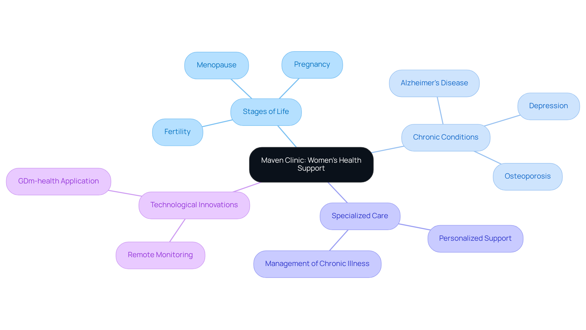 The central node represents Maven Clinic, while the branches show different aspects of women's health and the services offered. Each color-coded branch helps you understand how these areas connect to the overall mission of supporting women's health.