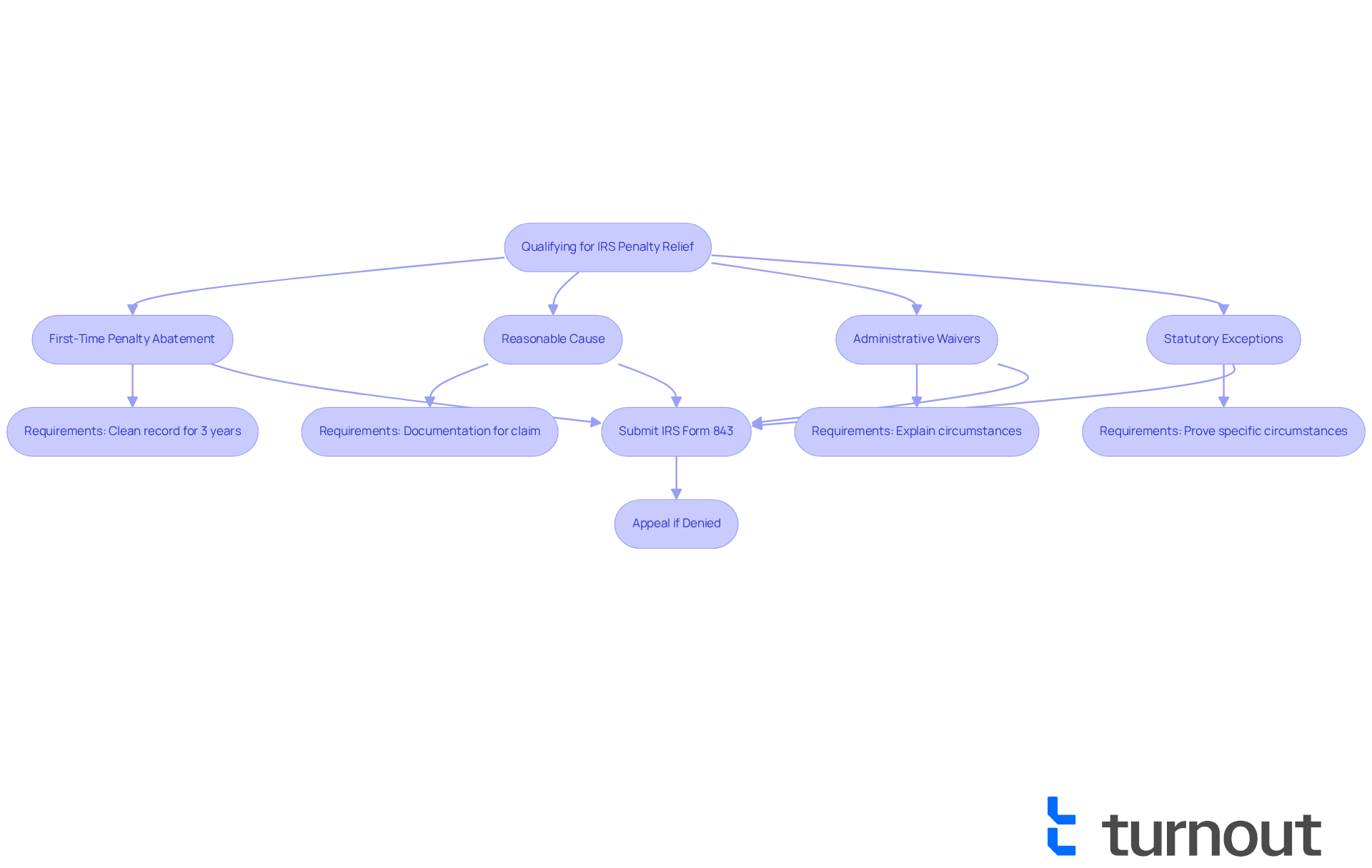 This flowchart guides you through the steps to qualify for IRS penalty relief. Start at the top and follow the arrows to see the criteria you need to meet and the actions you must take.