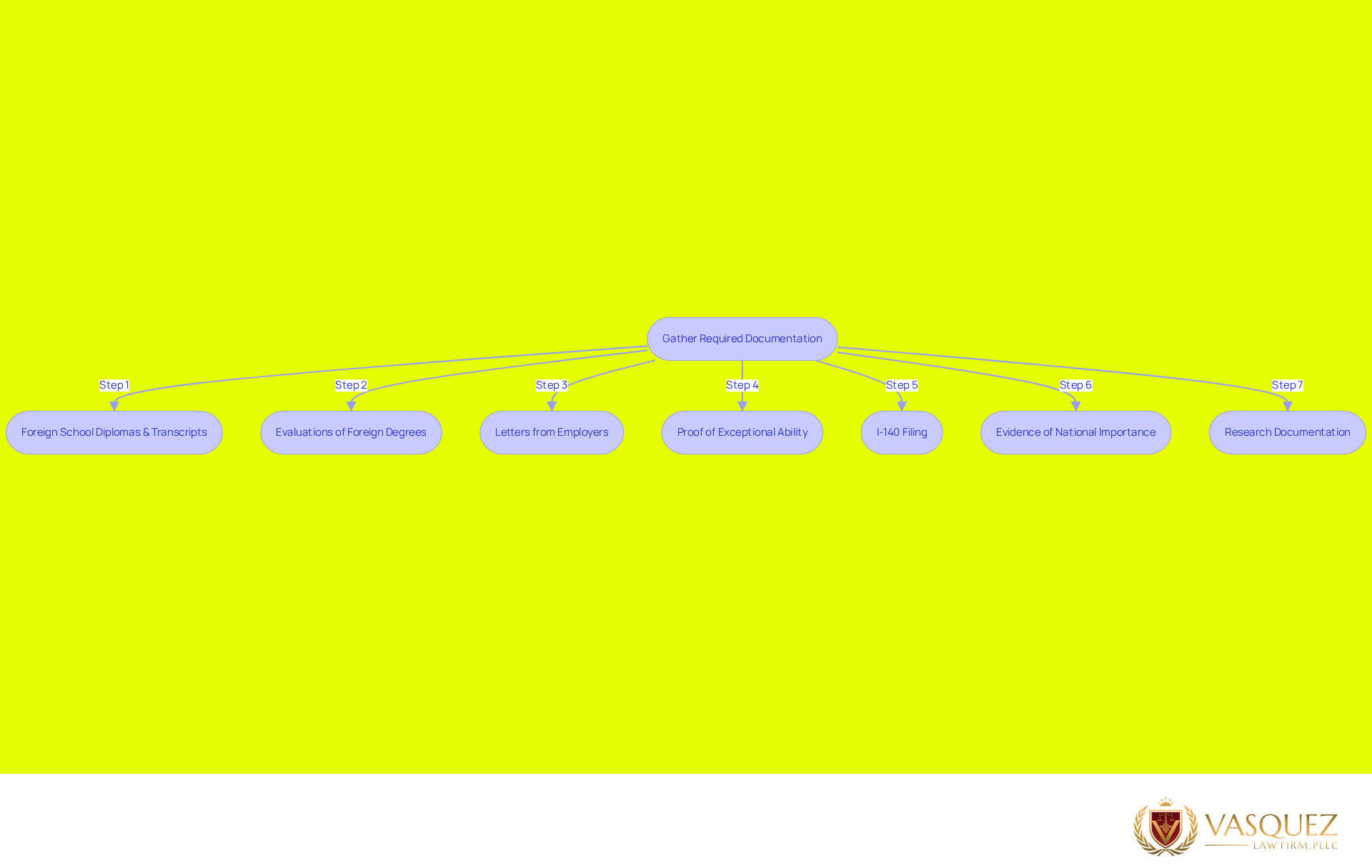 This flowchart guides you through the steps to gather the necessary documents for your EB2 application. Each box represents a type of documentation you need to collect, and the arrows show the order in which to gather them. Follow the flow to ensure you have everything ready for your application! This flowchart guides you through the steps to gather the necessary documents for your EB2 application. Each box represents a type of documentation you need to collect, and the arrows show the order in which to gather them. Follow the flow to ensure you have everything ready for your application!