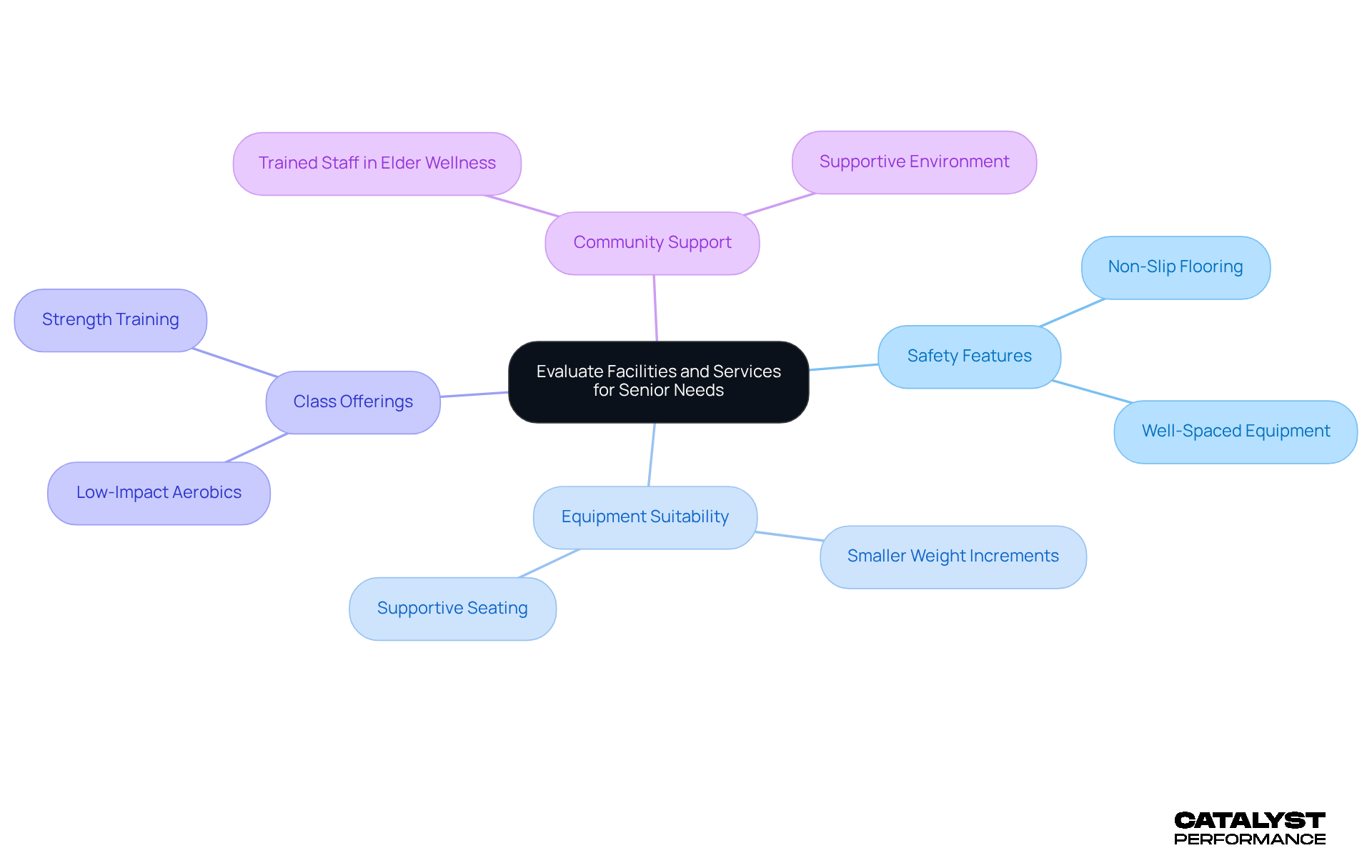 The central node represents the main theme of evaluating gyms for seniors. Each branch highlights important factors to consider, helping you understand what to look for in a gym that meets your needs. The central node represents the main theme of evaluating gyms for seniors. Each branch highlights important factors to consider, helping you understand what to look for in a gym that meets your needs.