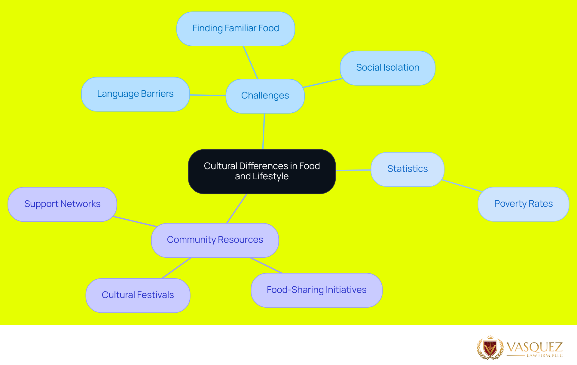 This mindmap illustrates the various challenges new immigrants face regarding food and lifestyle, along with supportive community resources. Each branch represents a key theme, helping you see how they connect to the central idea of cultural adaptation.