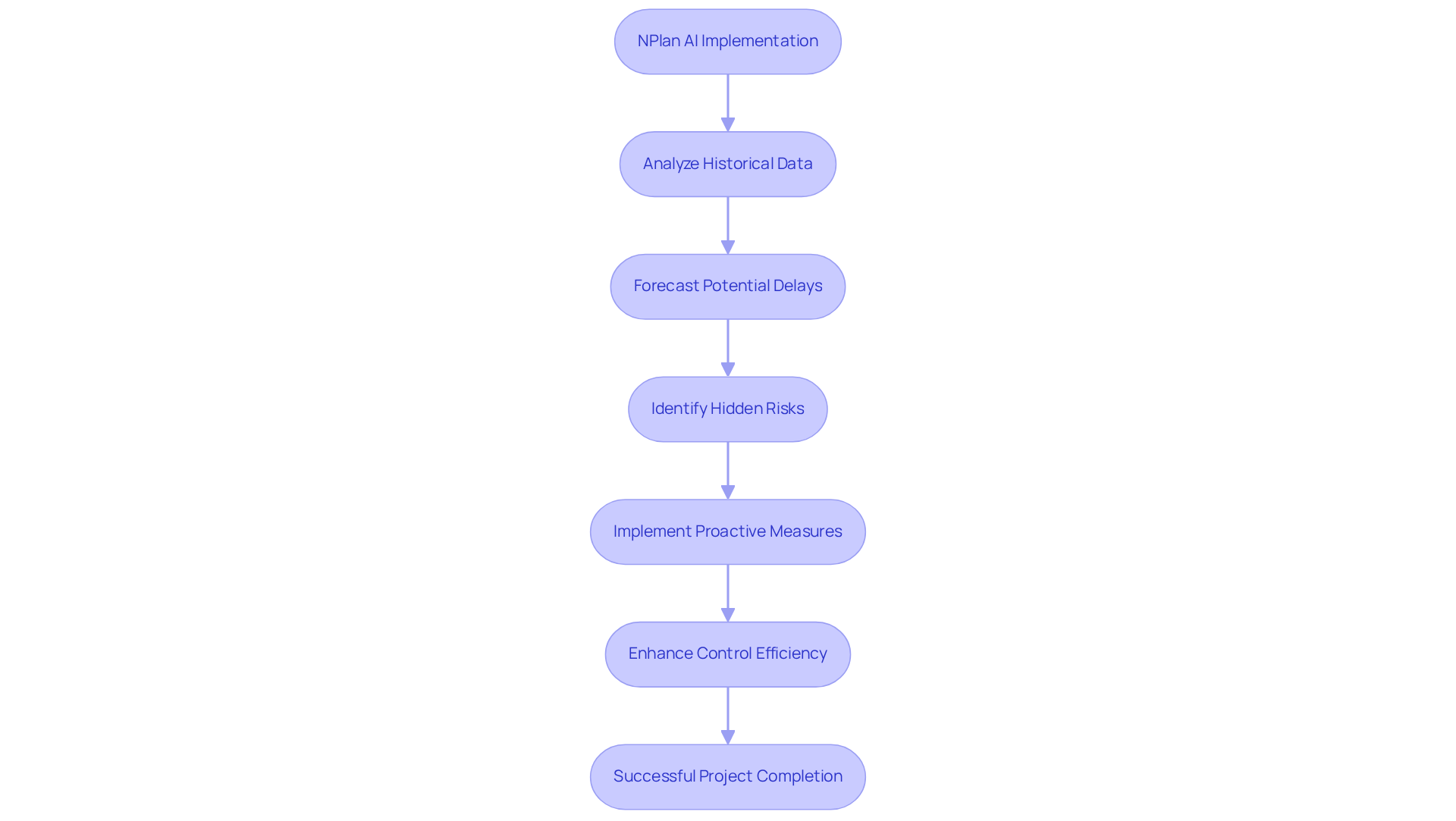 Follow the arrows to see how NPlan uses AI to analyze data and manage risks in construction projects. Each step shows how the platform helps teams stay on track and avoid delays.