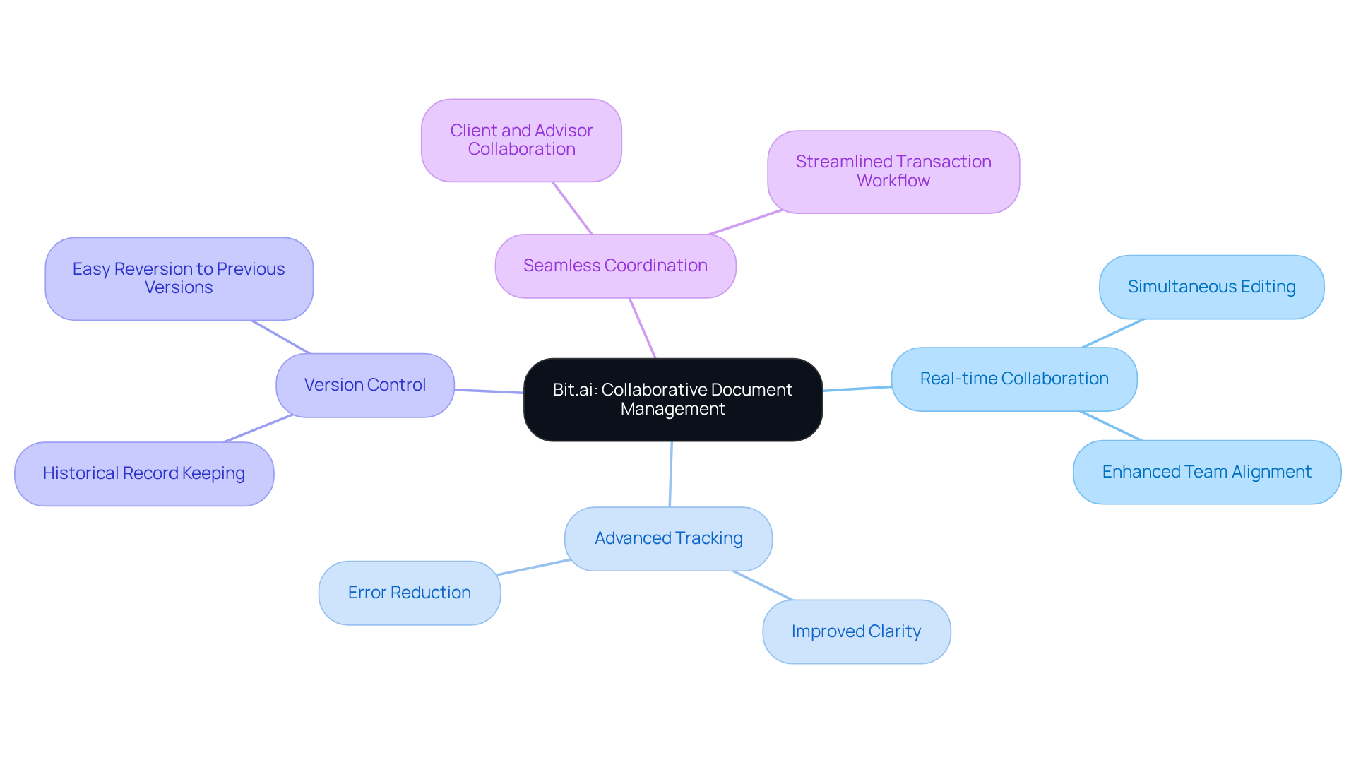 The central node represents Bit.ai, while the branches show its key features and how they benefit users in managing complex transactions.