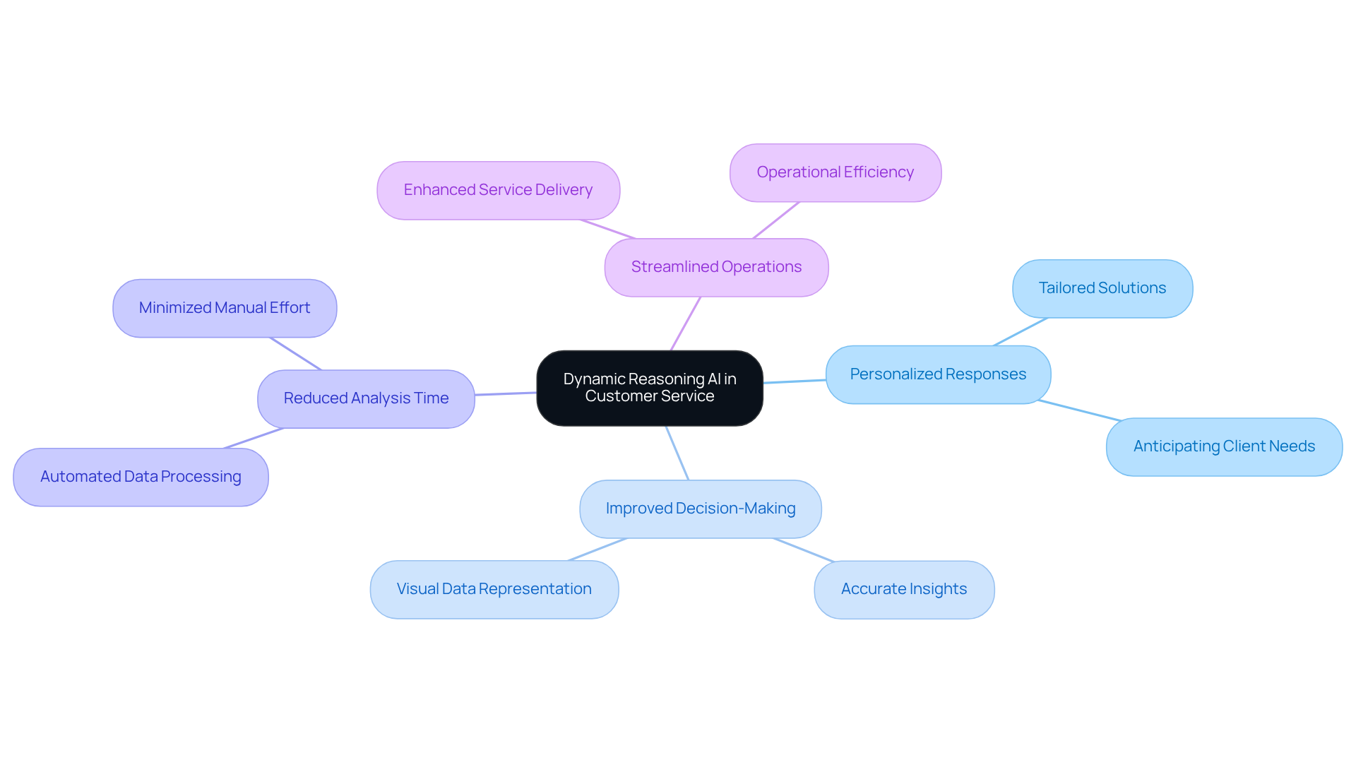 The central node represents the main concept of dynamic reasoning AI, while the branches illustrate the various benefits and functionalities that enhance customer service in financial institutions. The central node represents the main concept of dynamic reasoning AI, while the branches illustrate the various benefits and functionalities that enhance customer service in financial institutions.