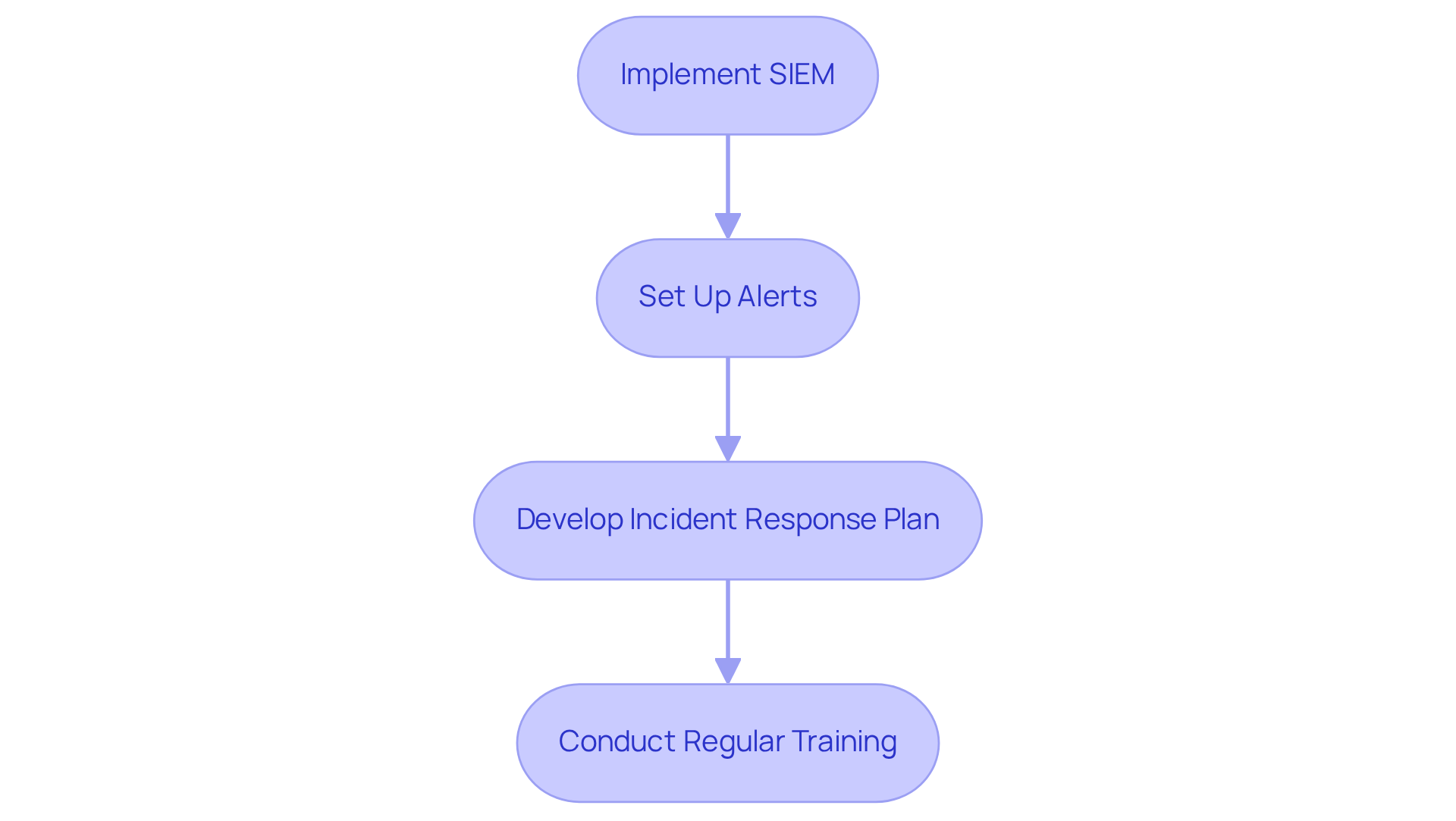 Each box represents a crucial step in building a robust cybersecurity framework. Follow the arrows to see the order in which these actions should be taken to enhance your organization's security posture. Each box represents a crucial step in building a robust cybersecurity framework. Follow the arrows to see the order in which these actions should be taken to enhance your organization's security posture.