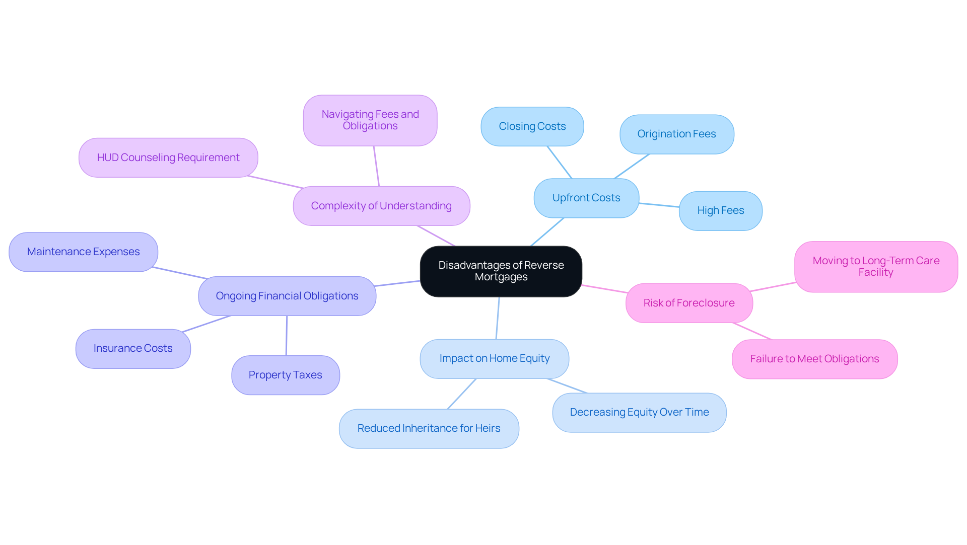 This mindmap illustrates the key disadvantages of reverse mortgages. Each branch represents a major concern, and the sub-branches provide more details. For example, 'Upfront Costs' includes 'High Fees', while 'Ongoing Financial Obligations' covers 'Property Taxes'. This visual helps you understand the various challenges homeowners may face.