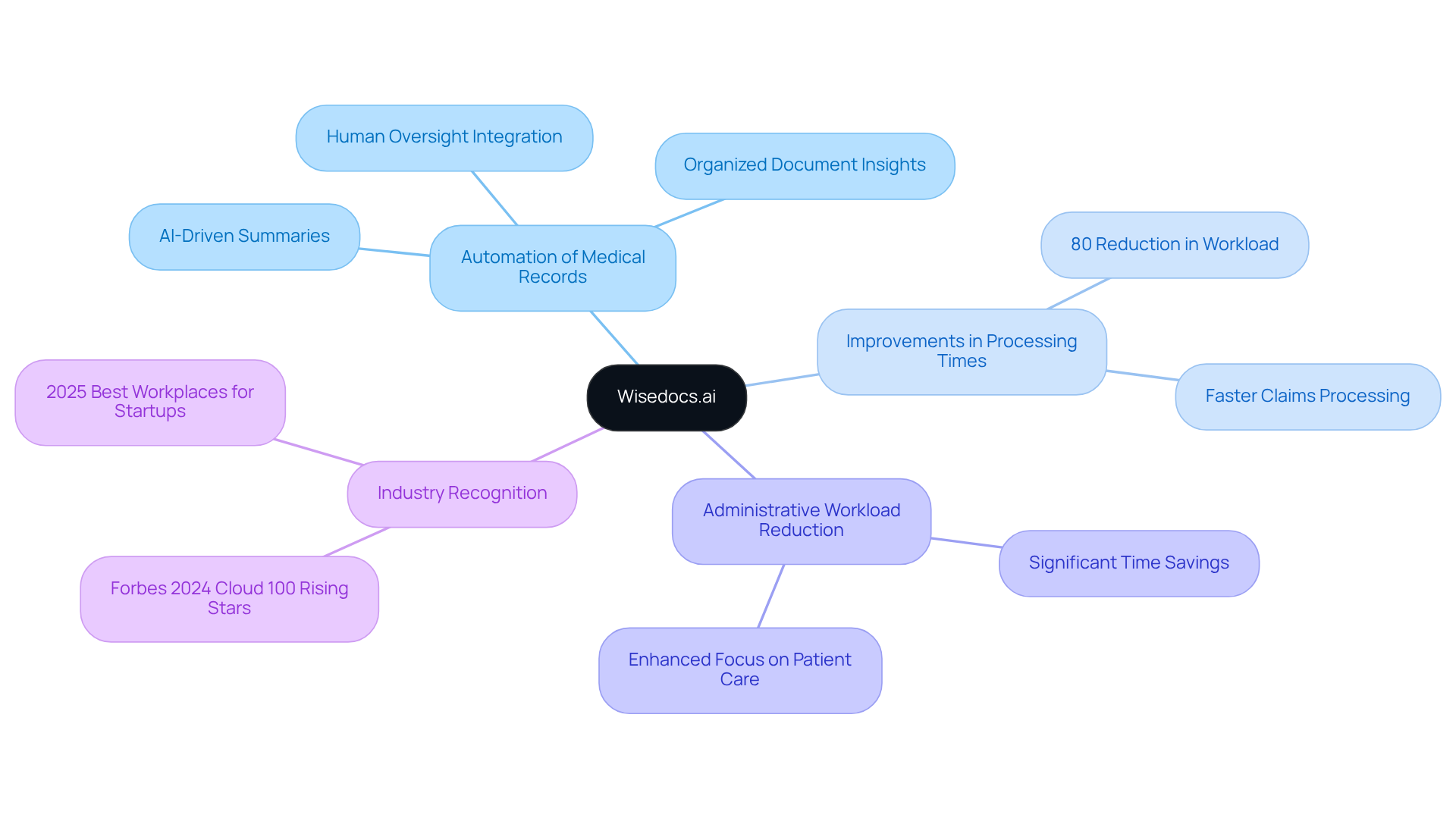 The central node represents Wisedocs.ai, while the branches show its main features and benefits. Each sub-branch provides more detail, helping you understand how this AI solution impacts healthcare operations.