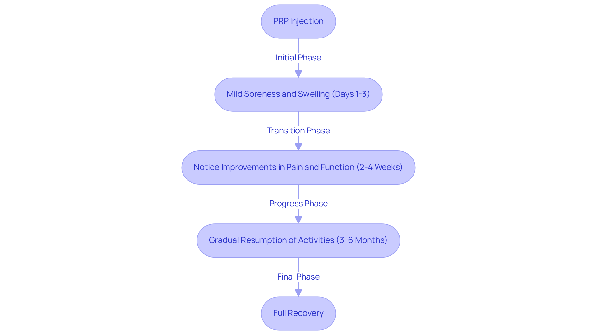 This flowchart shows the journey of recovery after a PRP injection. Each box represents a stage in the healing process, from the initial soreness to full recovery. Follow the arrows to see how recovery unfolds over time.