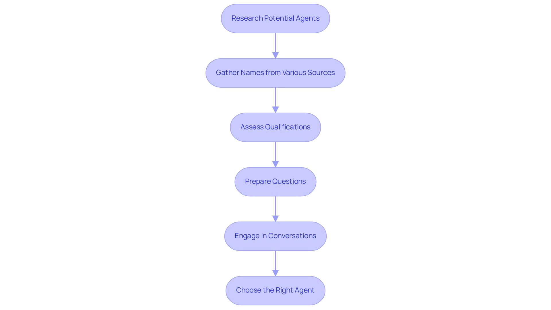 This flowchart guides you through the process of finding the right real estate agent during a divorce. Each box represents a step you should take, from researching potential agents to making your final choice. Follow the arrows to see the order of actions you need to take.