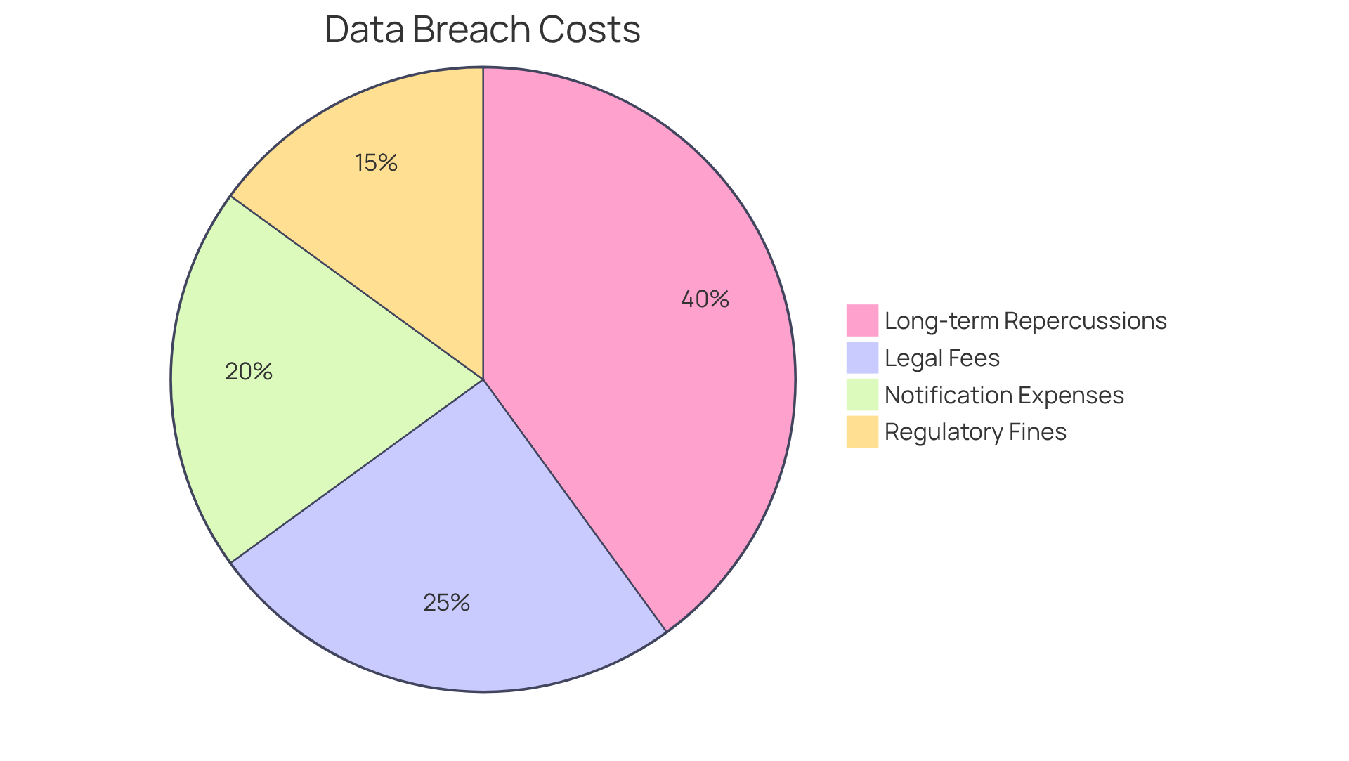 Each slice of the pie shows a different cost associated with data breaches. The bigger the slice, the more significant that cost is in relation to the total. The long-term repercussions are grouped together to show their combined impact.