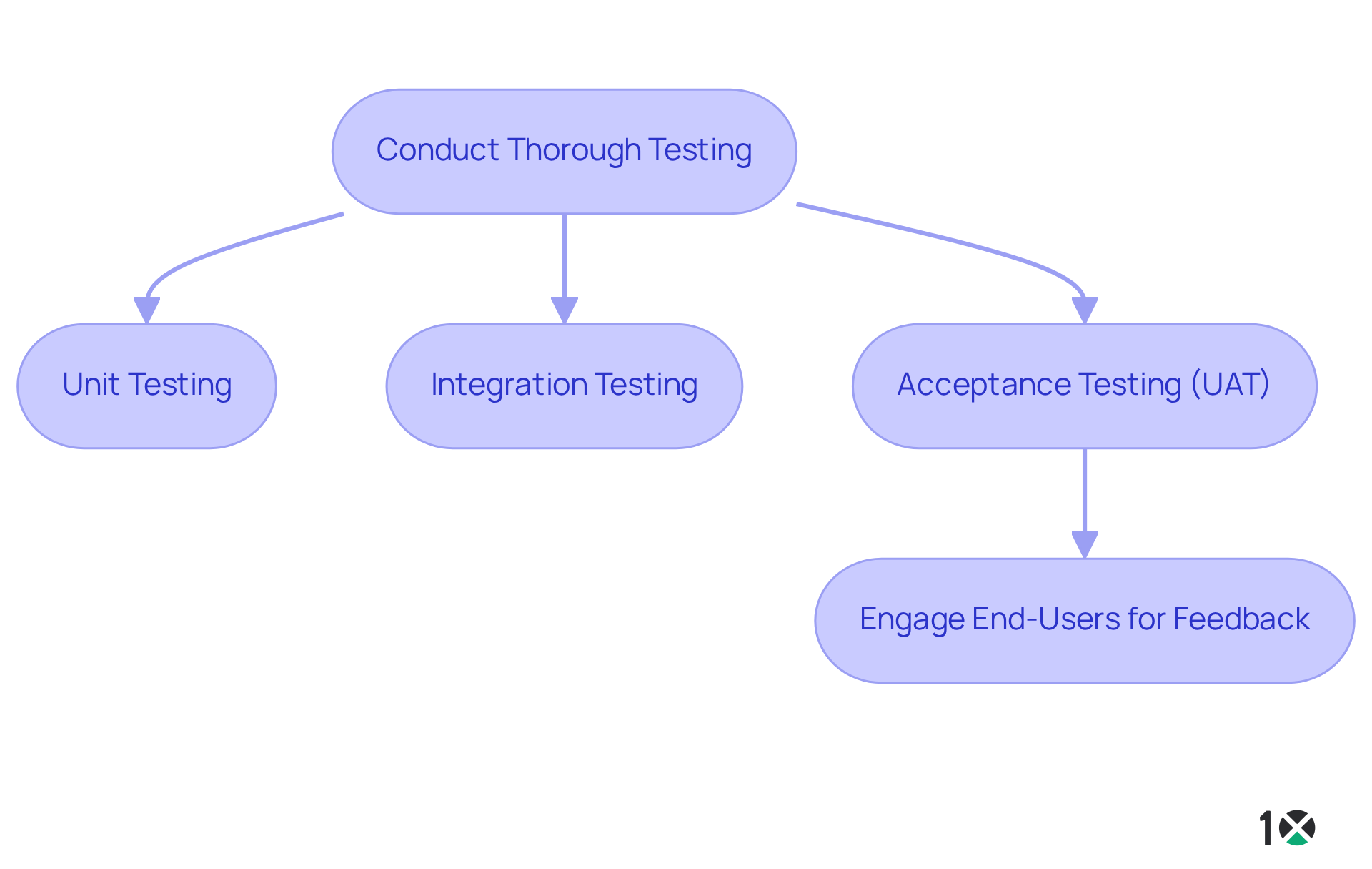 This flowchart shows the steps involved in testing an ERP system. Each box represents a different type of testing, and the arrows indicate the order in which they should be conducted. Engaging users during UAT is highlighted as a key step for gathering feedback. This flowchart shows the steps involved in testing an ERP system. Each box represents a different type of testing, and the arrows indicate the order in which they should be conducted. Engaging users during UAT is highlighted as a key step for gathering feedback.