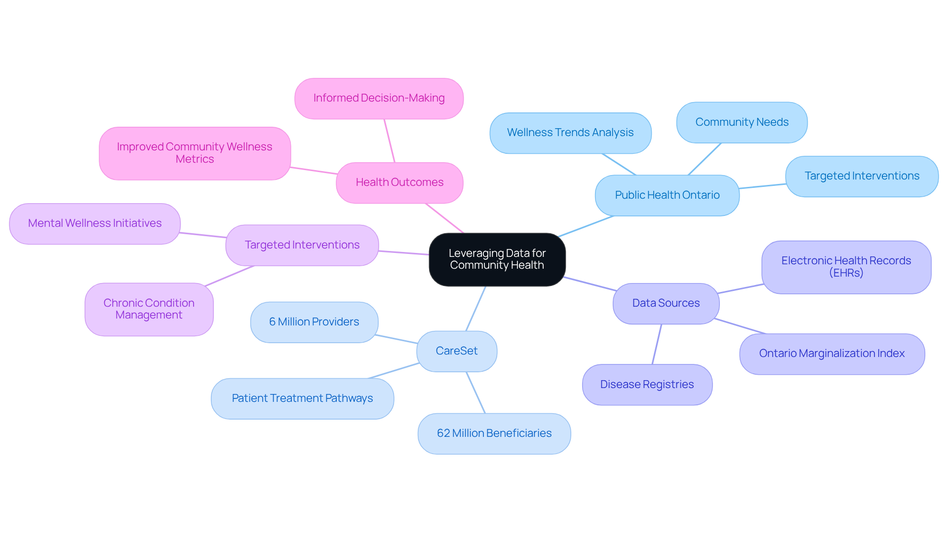 The central idea focuses on using data for health strategies. Each branch represents different aspects of the process, showing how they connect and contribute to better health outcomes.