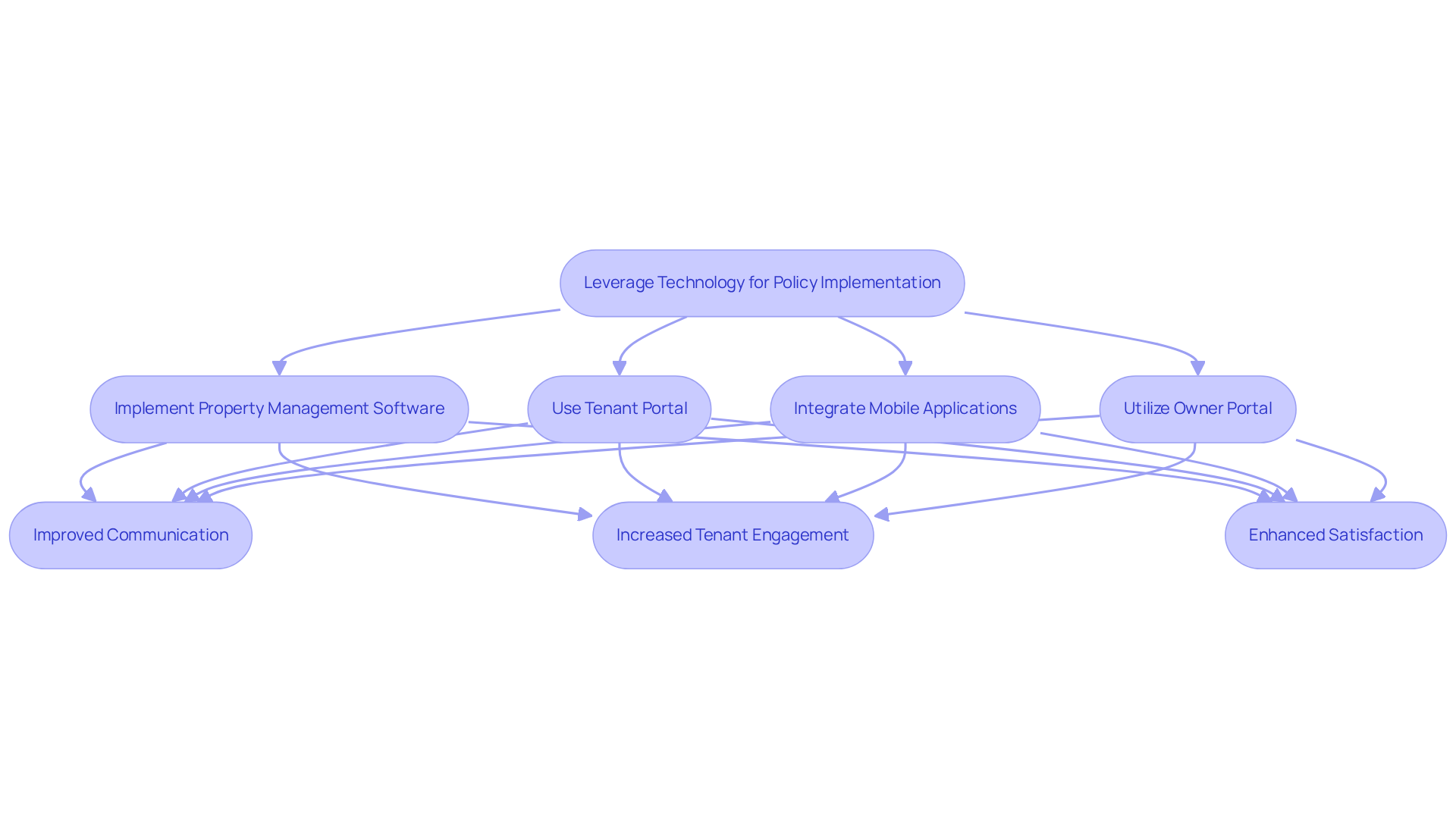 This flowchart shows how property managers can use technology to improve their processes. Each step represents a tool or action that leads to better communication and tenant satisfaction. Follow the arrows to see how each technology contributes to the overall goal. This flowchart shows how property managers can use technology to improve their processes. Each step represents a tool or action that leads to better communication and tenant satisfaction. Follow the arrows to see how each technology contributes to the overall goal.