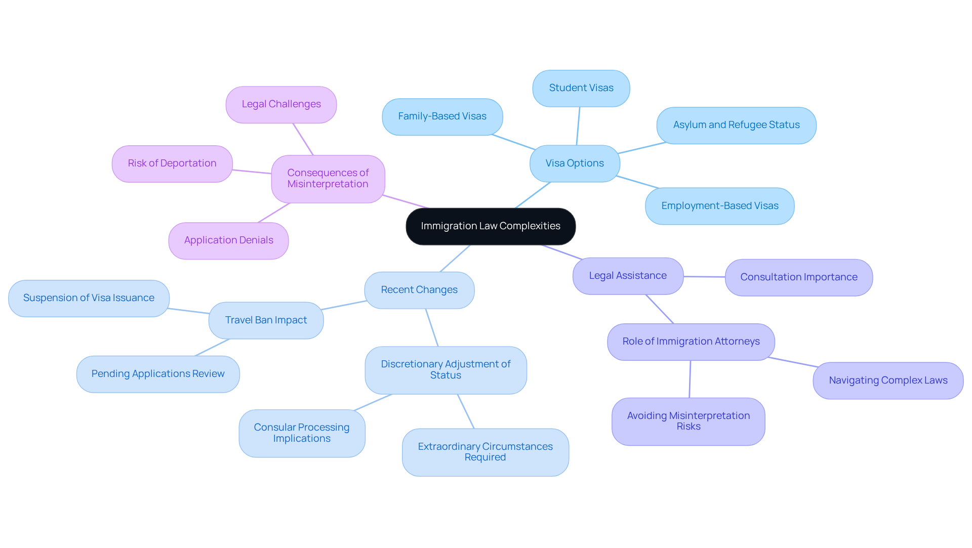 This mindmap illustrates the various aspects of immigration law. Start at the center with the main topic, then follow the branches to explore visa options, recent changes in the law, the importance of legal assistance, and the potential consequences of misinterpretation. Each branch represents a key area that contributes to understanding the complexities of immigration law.