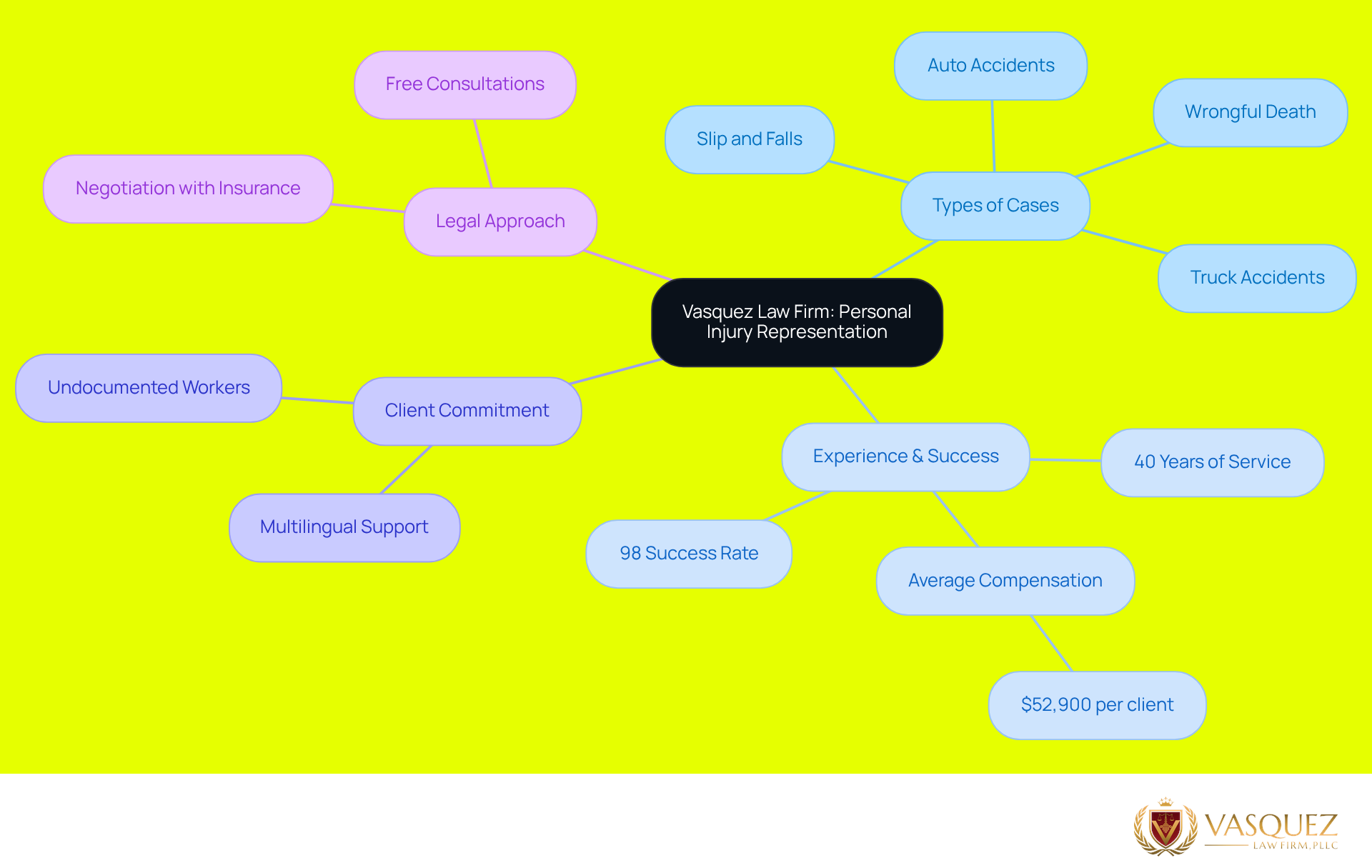 This mindmap illustrates the various aspects of Vasquez Law Firm's personal injury representation. Start at the center with the firm's name, then follow the branches to explore the types of cases they handle, their extensive experience, commitment to clients, and their legal approach. Each branch highlights important details that showcase the firm's strengths and dedication to helping clients.