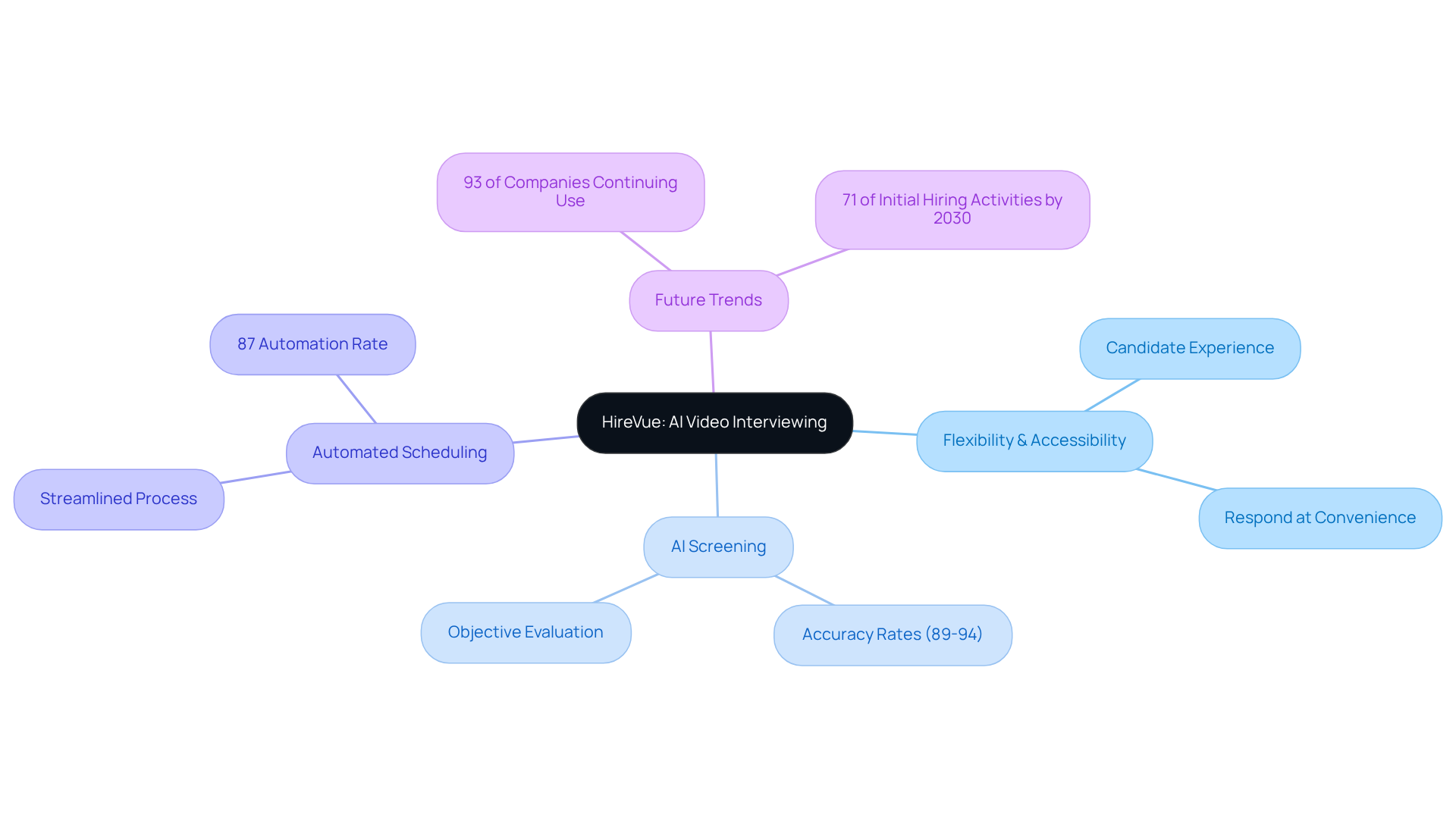The central node represents HireVue, while branches show its main features and trends in AI recruitment. Each color-coded branch helps you navigate through the different aspects of the platform and its impact on hiring.