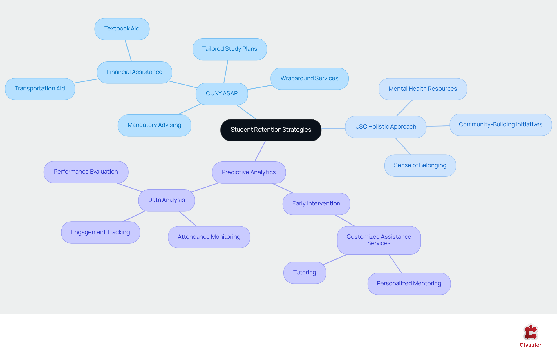 The central node represents the main topic of student retention strategies. Each branch shows a specific example, and the sub-branches detail the components of each strategy. This layout helps visualize how different approaches work together to improve student success. The central node represents the main topic of student retention strategies. Each branch shows a specific example, and the sub-branches detail the components of each strategy. This layout helps visualize how different approaches work together to improve student success.