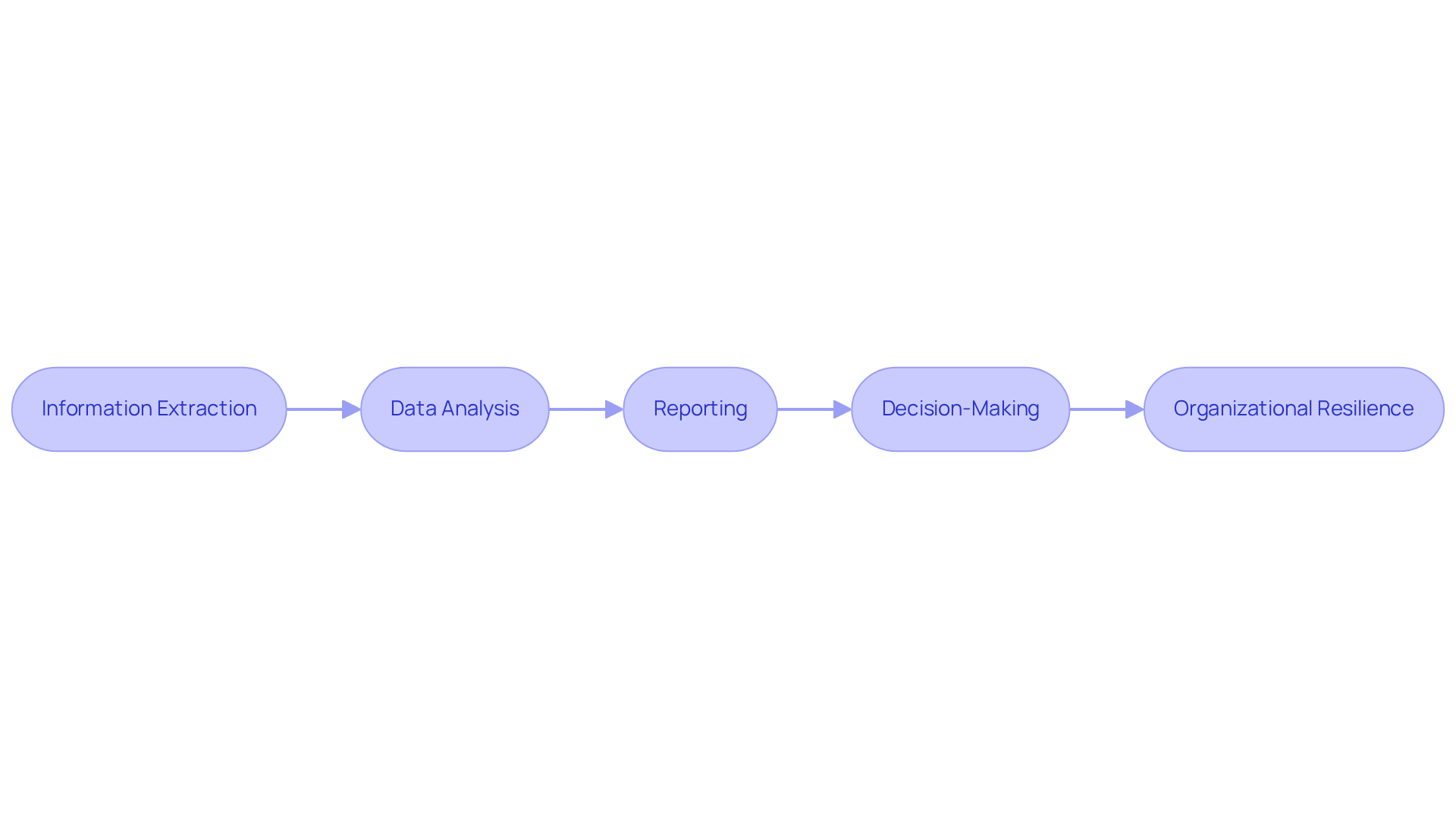 Each box represents a stage in the intelligence cycle facilitated by Crimewall. Follow the arrows to see how information flows from extraction to decision-making, ultimately enhancing organizational resilience.