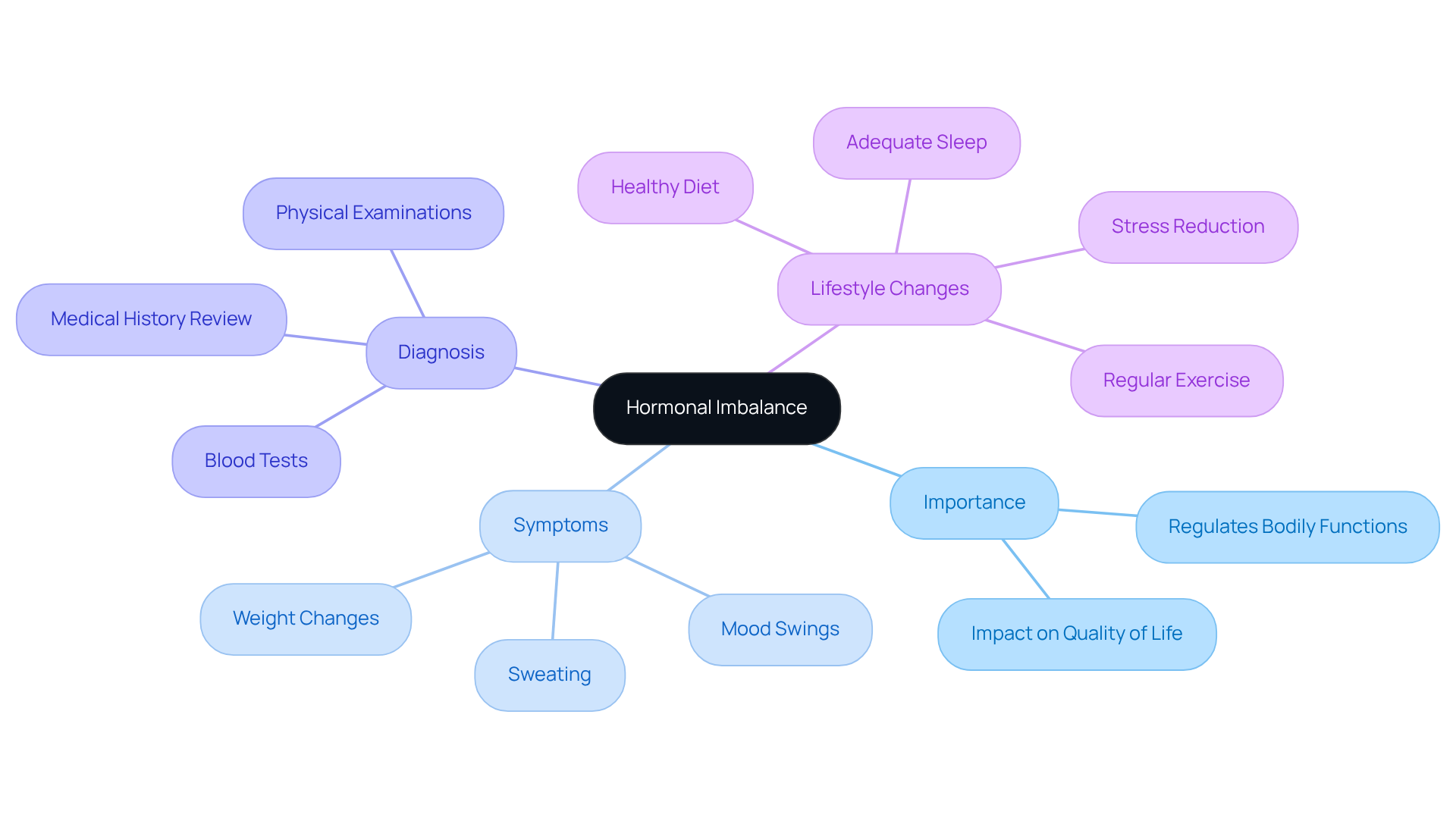 The central node represents hormonal imbalance, while the branches show its importance, symptoms, diagnostic methods, and lifestyle changes. Each color-coded branch helps you easily identify different aspects of the topic. The central node represents hormonal imbalance, while the branches show its importance, symptoms, diagnostic methods, and lifestyle changes. Each color-coded branch helps you easily identify different aspects of the topic.