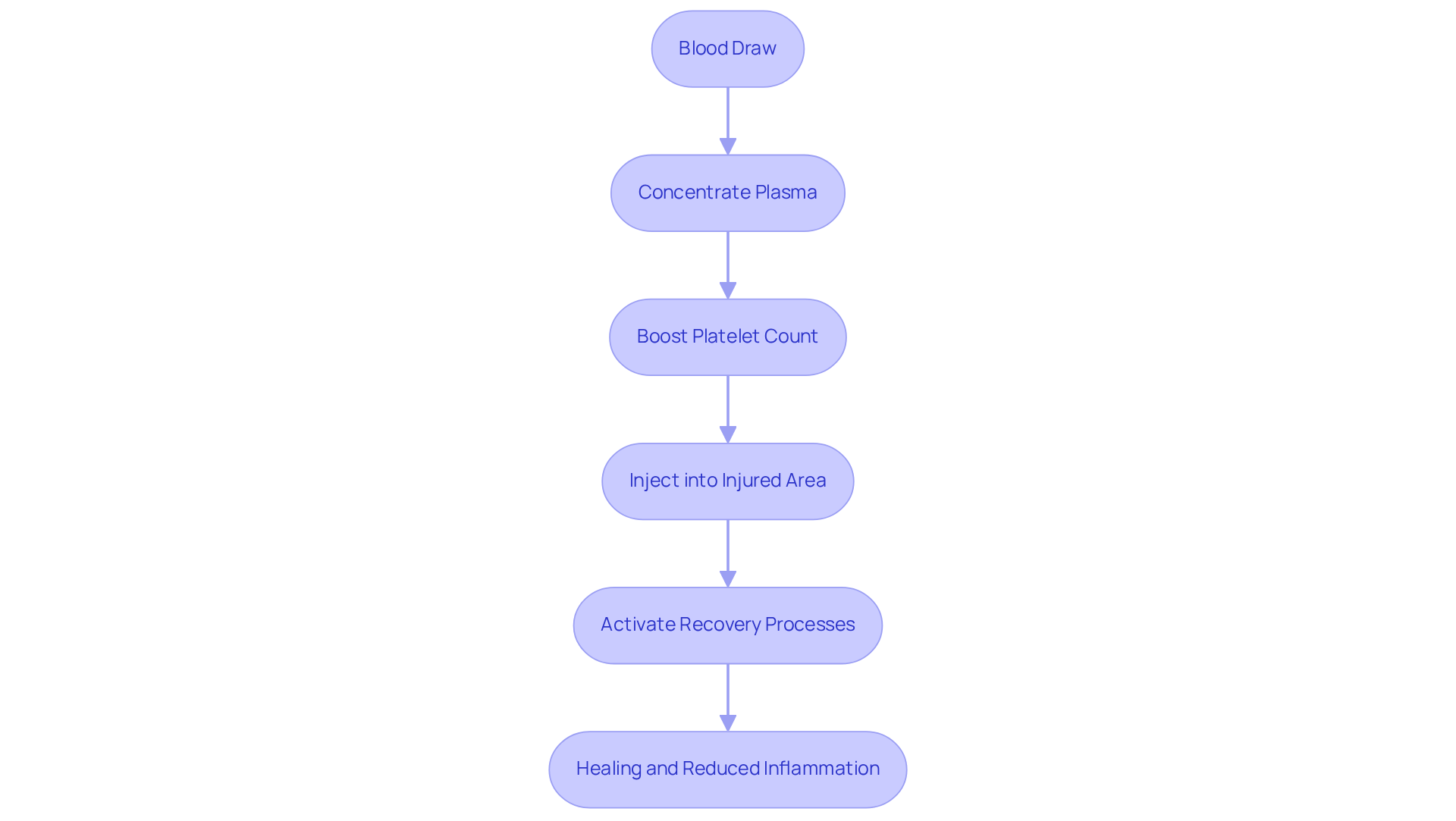 This flowchart shows the journey of PRP therapy. Each box represents a step in the process, from drawing blood to healing. Follow the arrows to see how each step leads to the next, helping you understand how PRP therapy works.