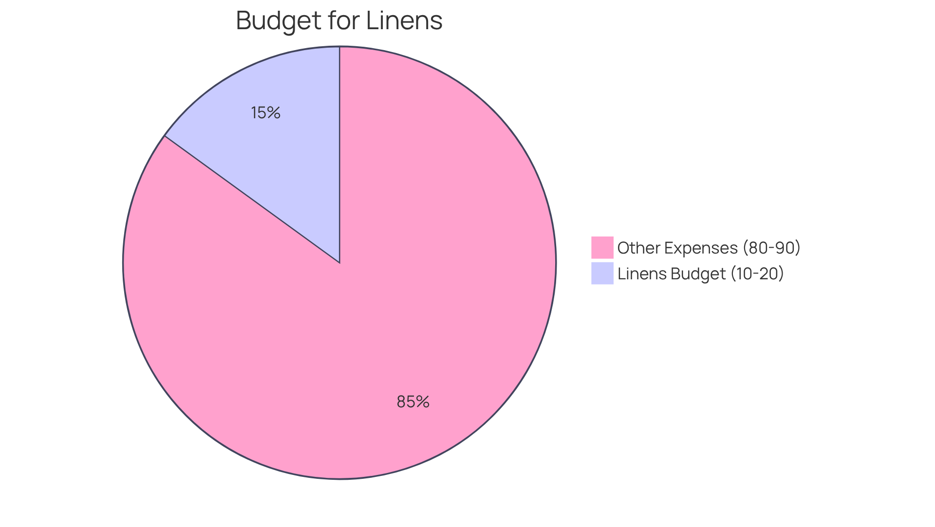 The blue segment shows the portion of your budget that should go towards table covers, while the gray segment represents all other expenses. This helps you see how important it is to invest in quality linens for your event.