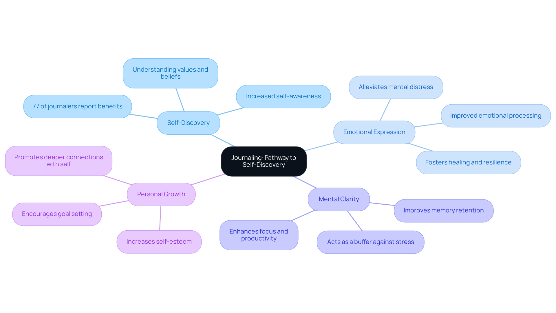 The central node represents the overarching theme of journaling, with branches showing key areas of benefit. Each sub-branch provides specific insights or statistics related to that theme, helping you understand how journaling can enhance your personal journey.