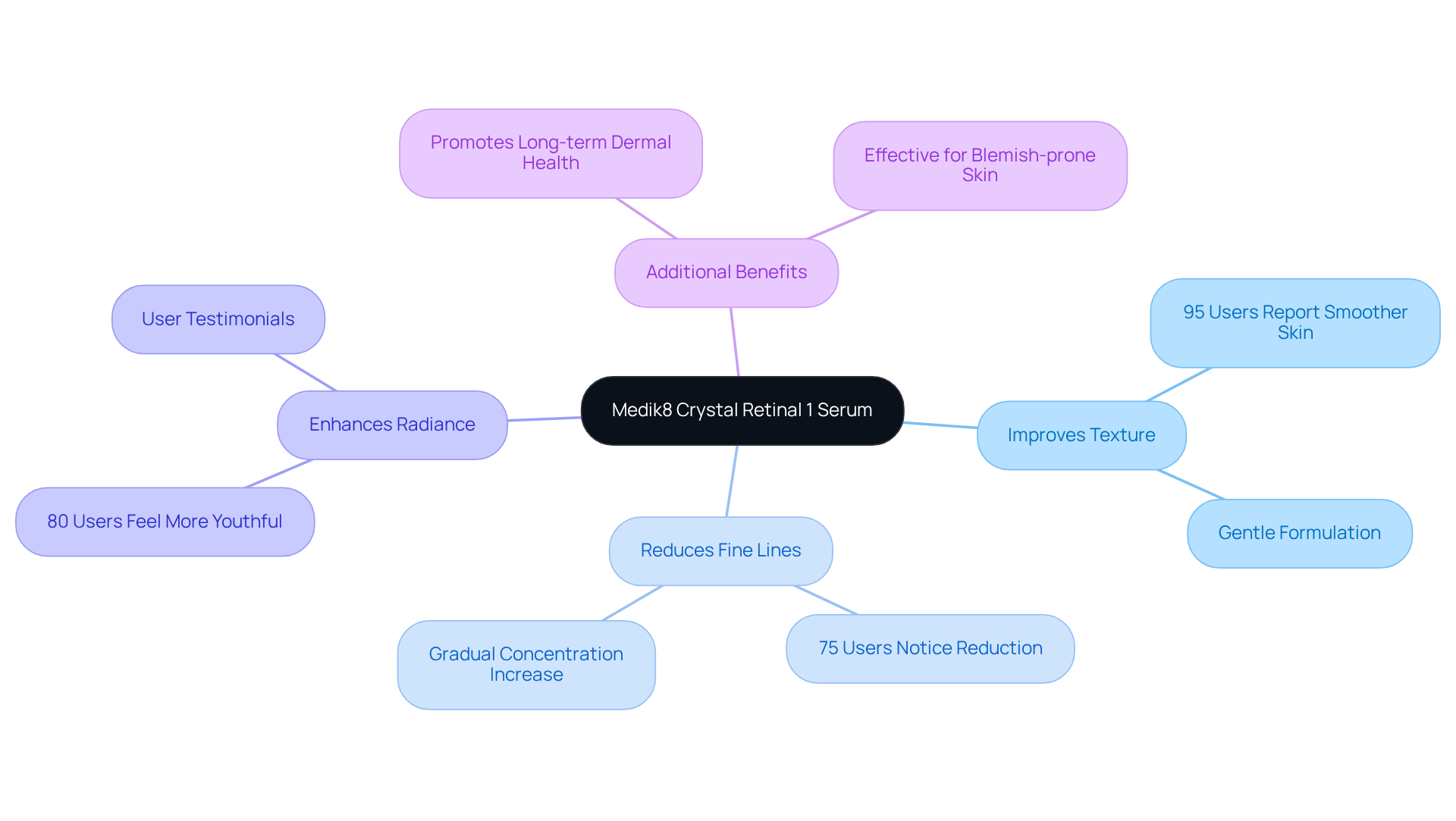 The central node represents the serum, while the branches show its benefits and features. Each color-coded branch highlights a different aspect of how this serum can improve your skin, making it easy to understand the overall impact.