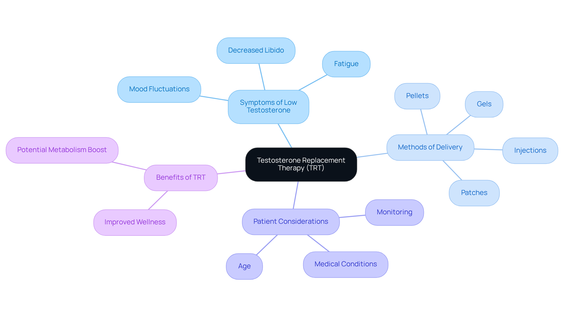 This mindmap starts with TRT at the center and branches out to show related topics. Each branch represents a different aspect of TRT, helping you understand how symptoms, delivery methods, patient factors, and benefits are interconnected. This mindmap starts with TRT at the center and branches out to show related topics. Each branch represents a different aspect of TRT, helping you understand how symptoms, delivery methods, patient factors, and benefits are interconnected.