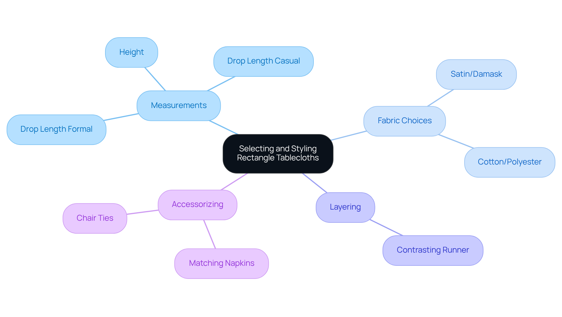 The central node represents the main topic, while the branches show different aspects to consider when choosing tablecloths. Each color-coded branch helps you easily identify related tips and guidelines. The central node represents the main topic, while the branches show different aspects to consider when choosing tablecloths. Each color-coded branch helps you easily identify related tips and guidelines.