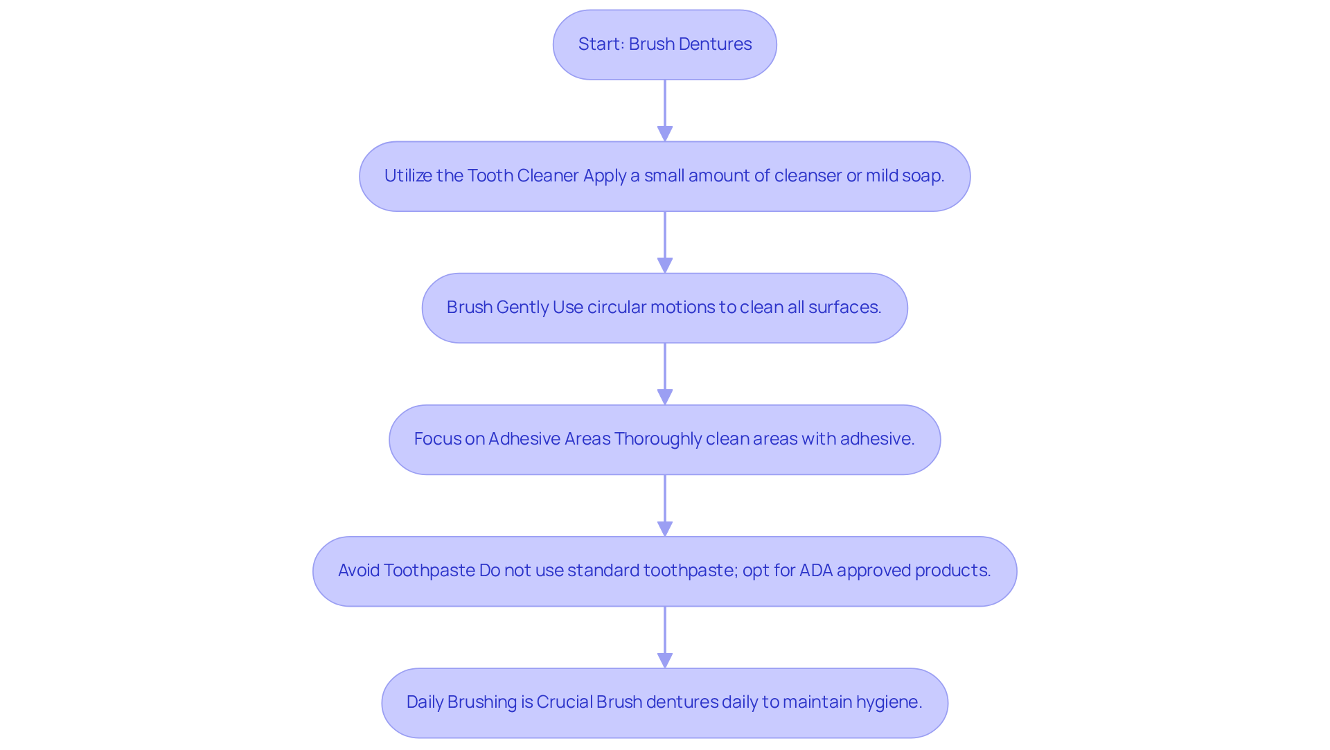 Follow the arrows from the start to see each step in the denture brushing process. Each box explains what to do next to keep your dentures clean and comfortable. Follow the arrows from the start to see each step in the denture brushing process. Each box explains what to do next to keep your dentures clean and comfortable.
