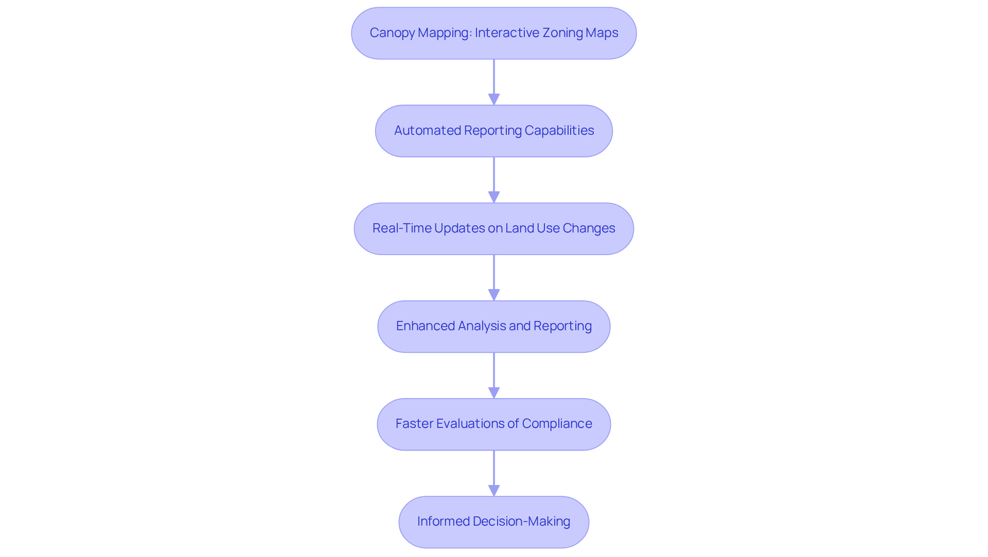 Follow the arrows to see how each step in the process connects. Each box represents a key part of the Canopy Mapping approach, showing how it all works together for better land use management. Follow the arrows to see how each step in the process connects. Each box represents a key part of the Canopy Mapping approach, showing how it all works together for better land use management.