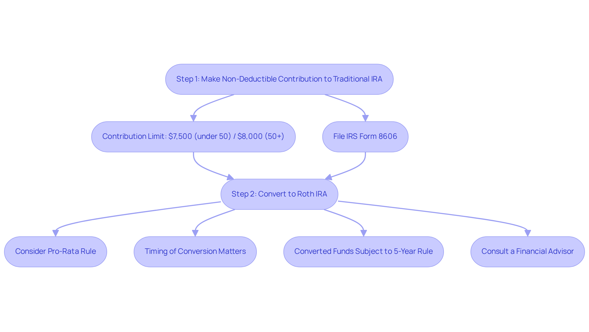 This flowchart shows the steps to convert to a Backdoor Roth IRA. Start with making a non-deductible contribution, then follow up with the conversion. The notes below each step provide important details to keep in mind, like contribution limits and tax implications.