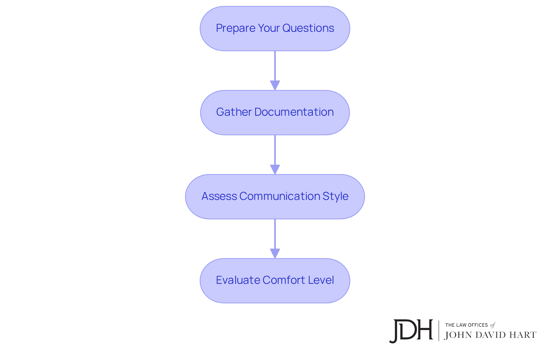 Follow the arrows to see the steps you should take before meeting with a lawyer. Each box represents an important action to help you feel prepared and confident.