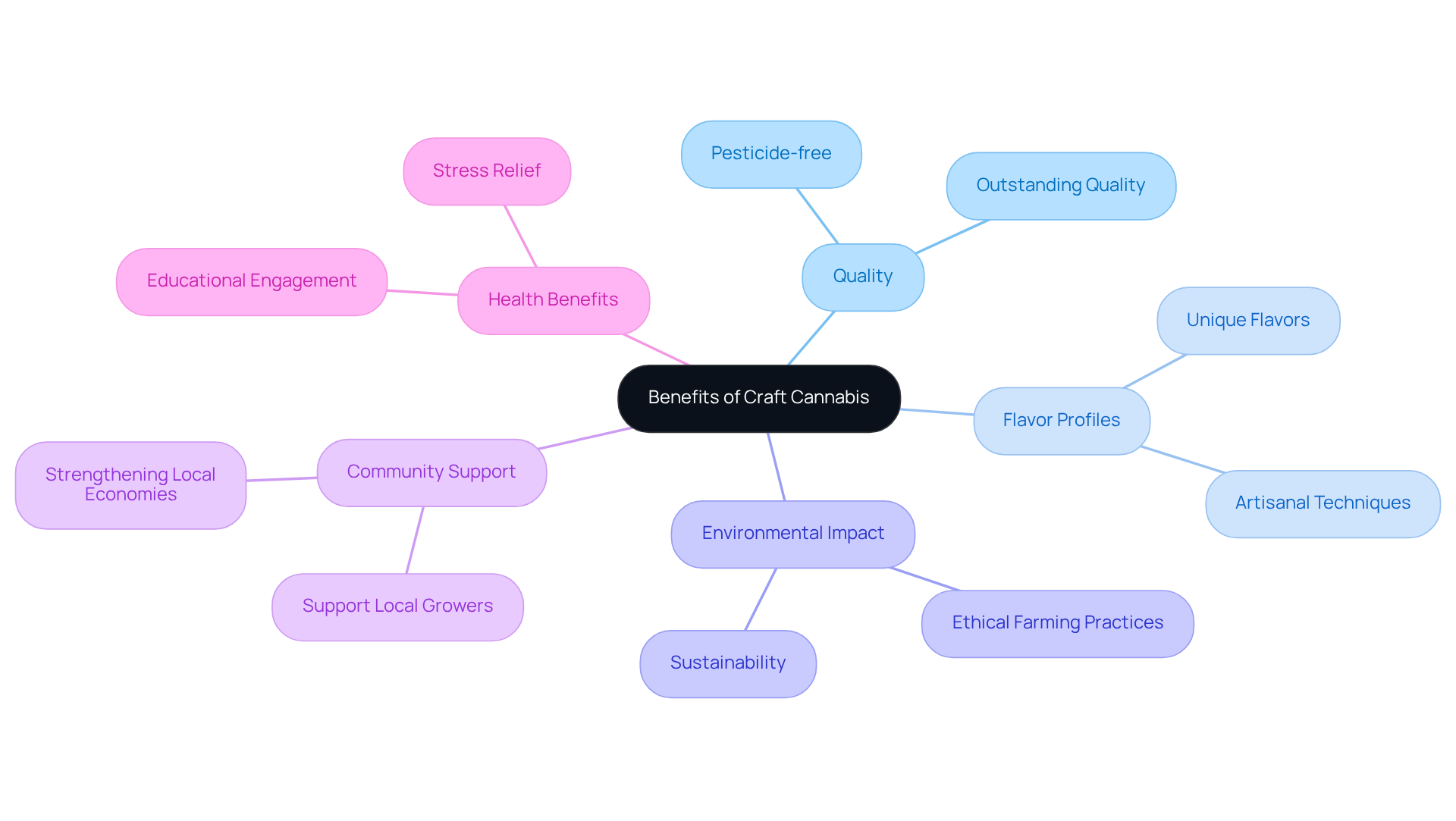 This mindmap starts with the central theme of craft cannabis and branches out to show its various benefits. Each branch represents a category of advantages, and sub-branches provide specific details. The colors help differentiate each benefit area, making it easy to follow and understand. This mindmap starts with the central theme of craft cannabis and branches out to show its various benefits. Each branch represents a category of advantages, and sub-branches provide specific details. The colors help differentiate each benefit area, making it easy to follow and understand.