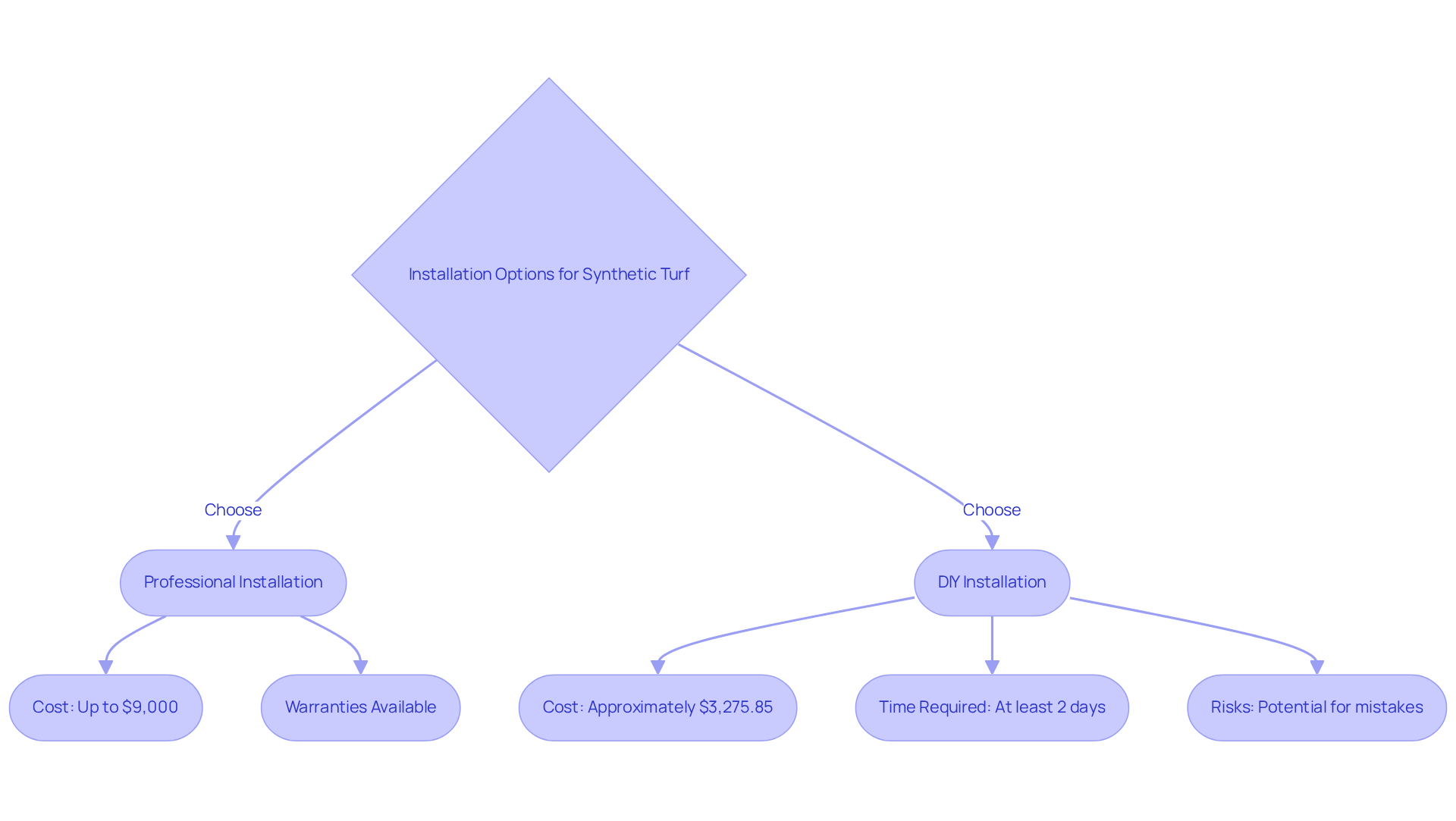 This flowchart helps you decide between hiring professionals or doing it yourself for synthetic turf installation. Follow the paths to see costs, time commitments, and risks associated with each option. This flowchart helps you decide between hiring professionals or doing it yourself for synthetic turf installation. Follow the paths to see costs, time commitments, and risks associated with each option.