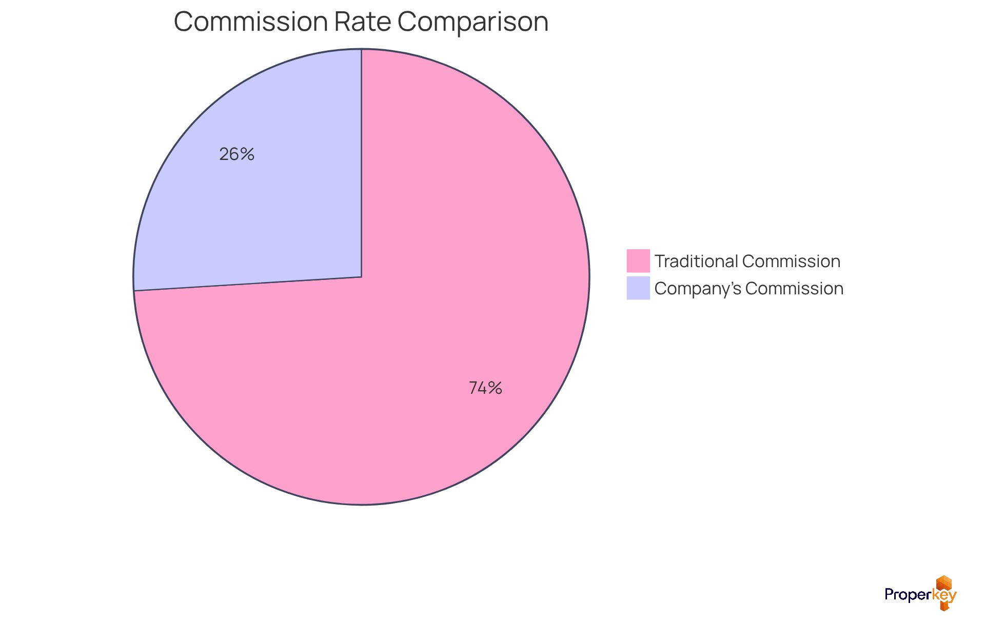 This pie chart shows how much clients save by using the company's 2% commission model compared to the traditional 5.70% commission. The larger slice represents the higher cost of traditional commissions, while the smaller slice shows the savings clients can enjoy. This pie chart shows how much clients save by using the company's 2% commission model compared to the traditional 5.70% commission. The larger slice represents the higher cost of traditional commissions, while the smaller slice shows the savings clients can enjoy.