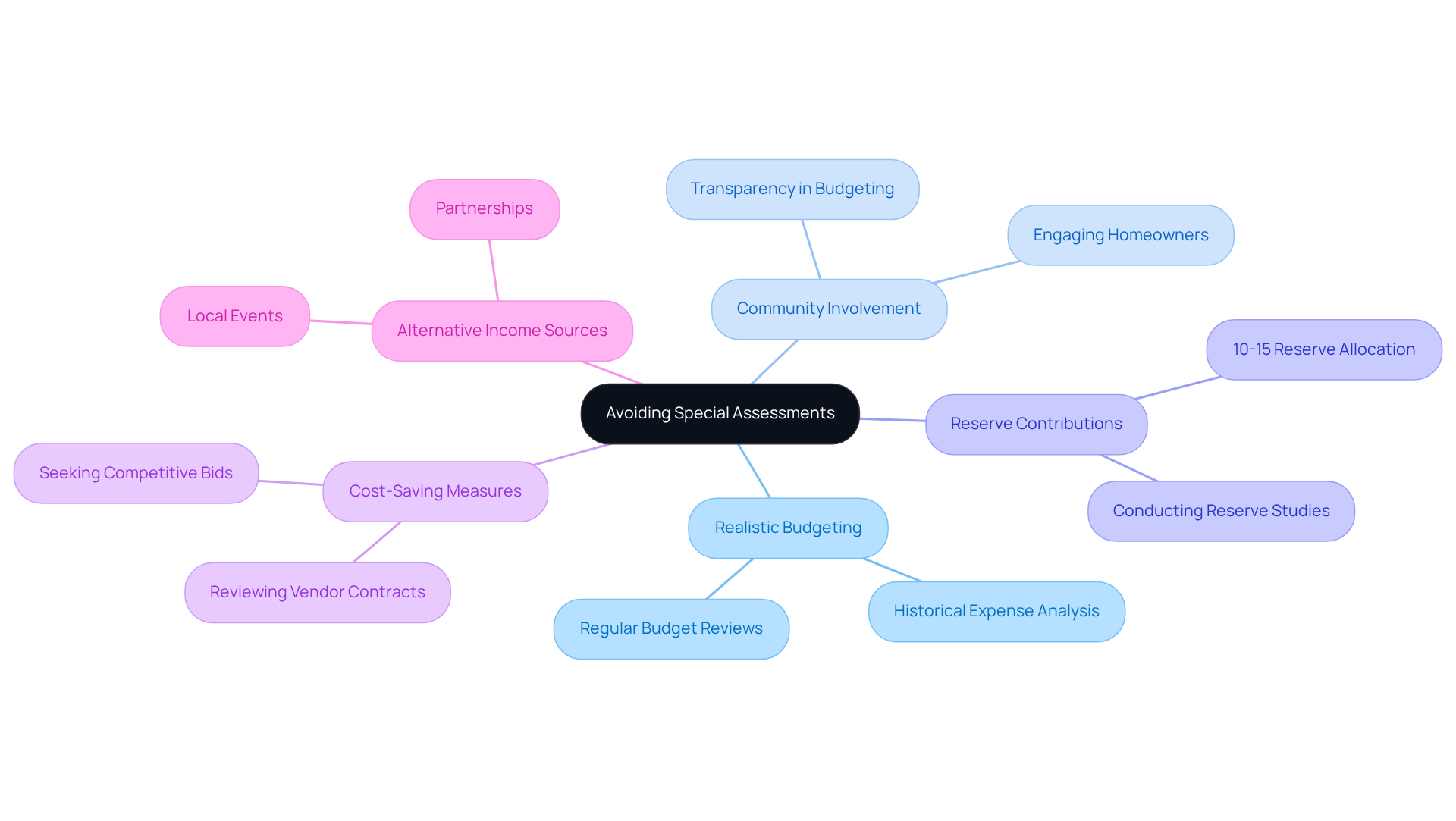 The central node represents the main goal of avoiding special assessments, while the branches illustrate various strategies and actions that contribute to achieving financial harmony within the community. The central node represents the main goal of avoiding special assessments, while the branches illustrate various strategies and actions that contribute to achieving financial harmony within the community.